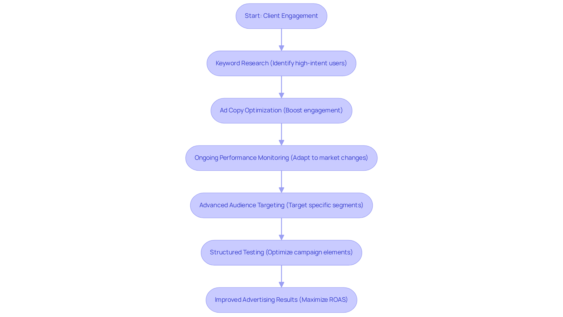 Follow the arrows to see how each step builds on the previous one, leading to improved advertising results. Each box represents a crucial part of the process that helps clients maximize their return on ad spend.