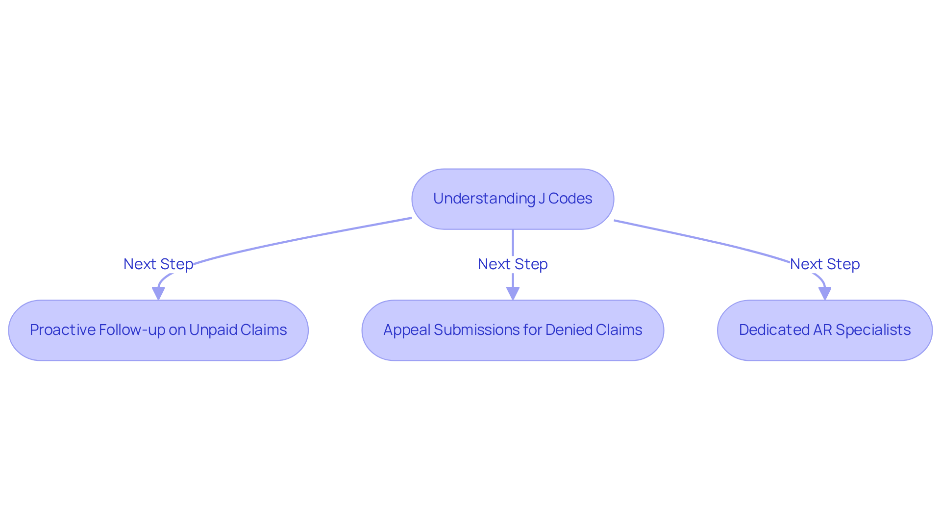This flowchart shows the steps healthcare providers can take to effectively manage J Codes for billing. Start with understanding the codes, then follow the arrows to see the actions that help ensure proper reimbursement and financial stability.