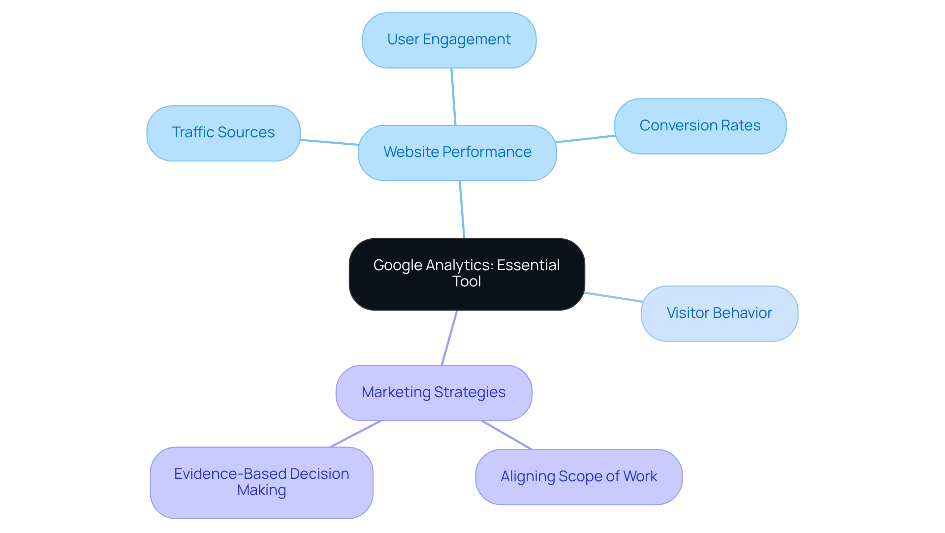 The central node represents Google Analytics, while the branches show how it connects to various aspects of website performance and marketing strategies. Each branch highlights important metrics and actions that contribute to overall success. The central node represents Google Analytics, while the branches show how it connects to various aspects of website performance and marketing strategies. Each branch highlights important metrics and actions that contribute to overall success.