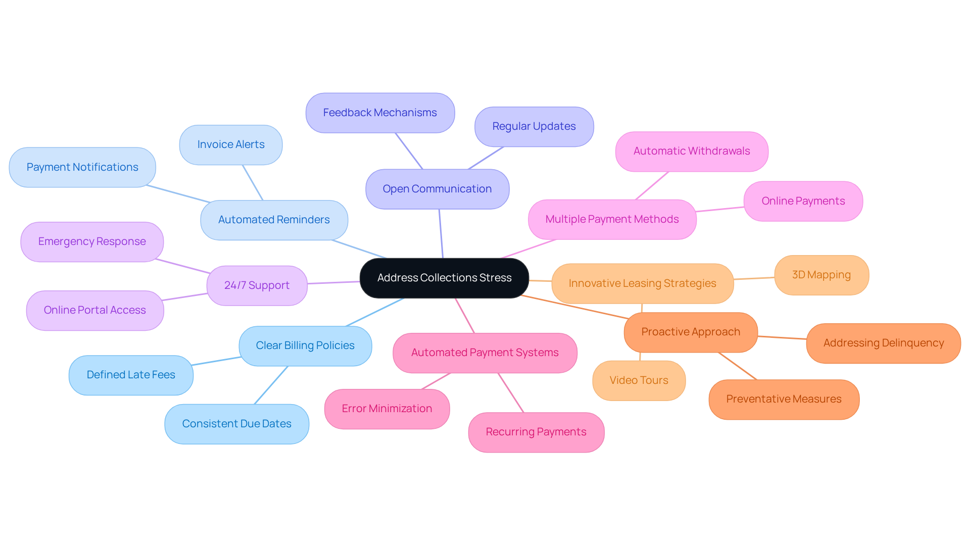 The center shows the main goal of reducing collections stress, while the branches represent different strategies property managers use. Each strategy can have its own details, making it easy to understand how they all contribute to the overall goal.