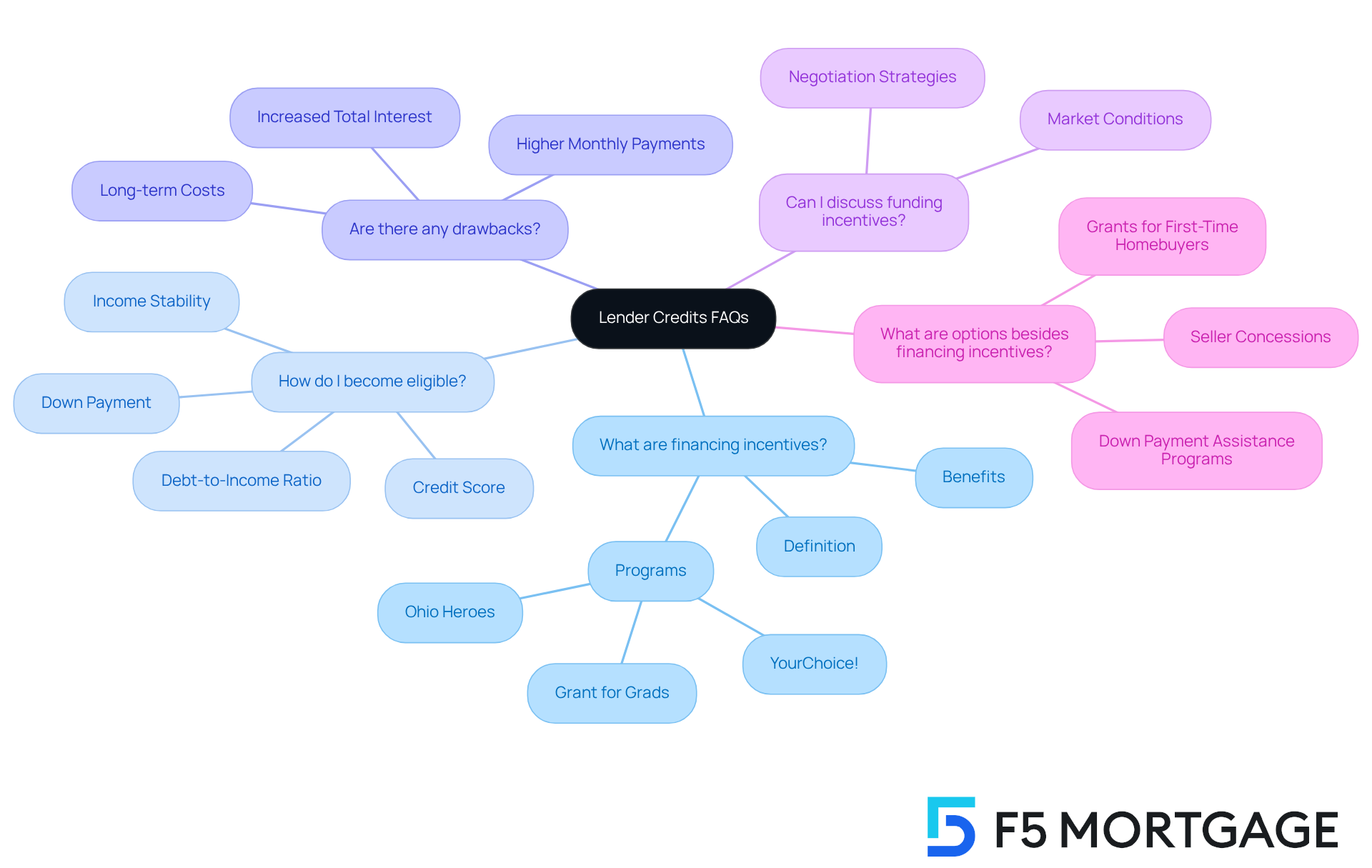 The central node introduces the topic, while each branch represents a question. Follow the branches to explore detailed answers and related concepts, helping you understand lender credits better.