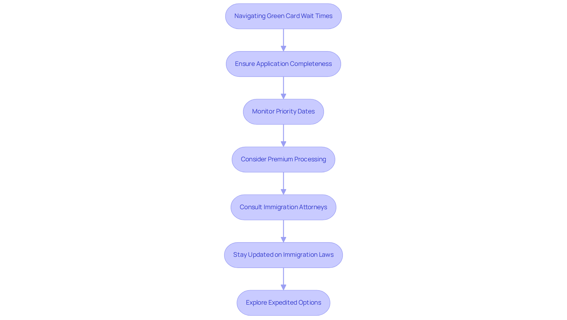 This flowchart outlines the steps you can take to manage your green card application process. Each box represents an action you can take, and the arrows show the order in which you might consider them. Follow the flow to make your application process smoother! This flowchart outlines the steps you can take to manage your green card application process. Each box represents an action you can take, and the arrows show the order in which you might consider them. Follow the flow to make your application process smoother!