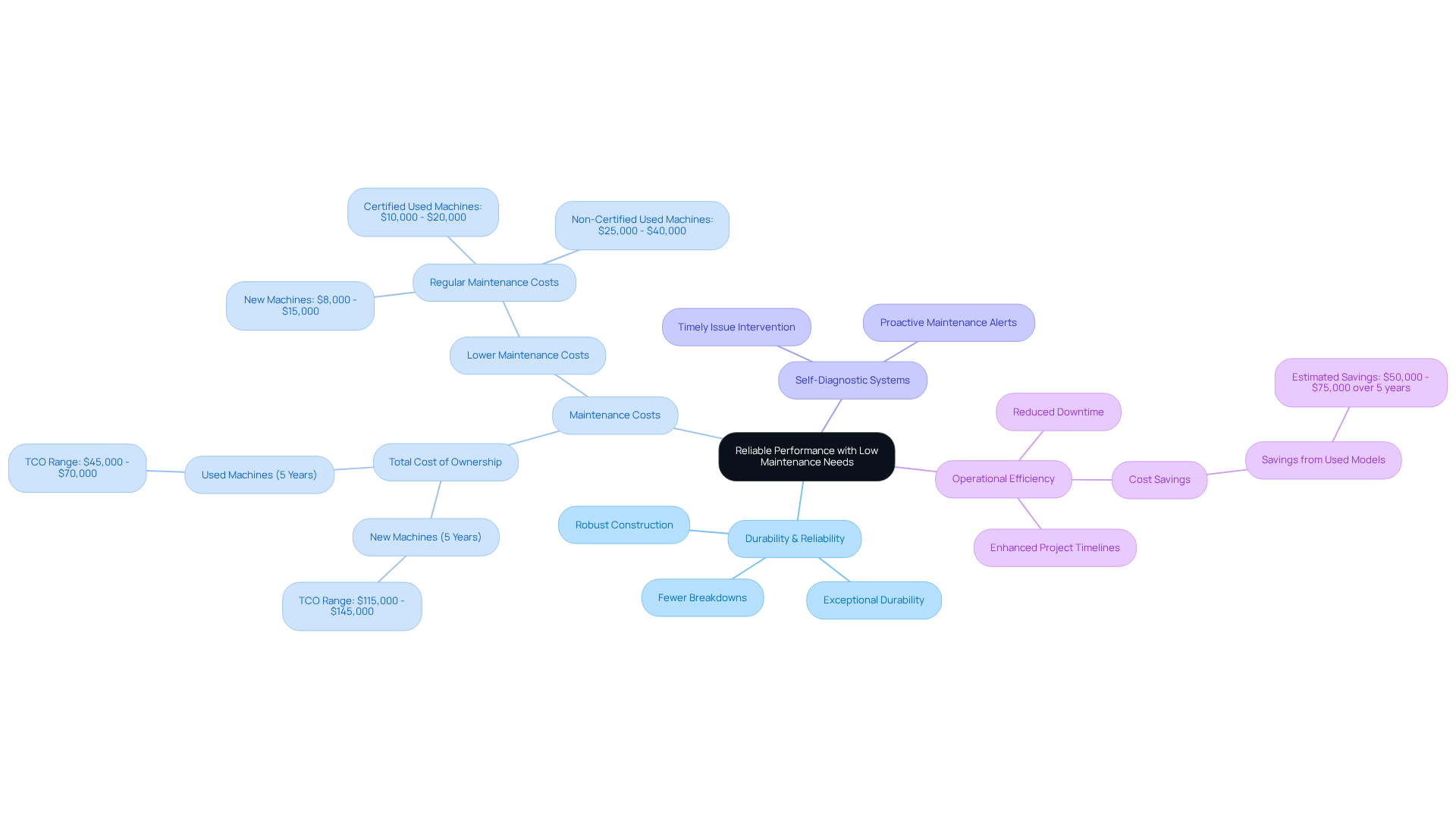 This mindmap starts with the main theme in the center and branches out to show related topics. Each branch represents a key benefit or aspect of long arm excavators, helping you see how they contribute to reliable performance and low maintenance needs.