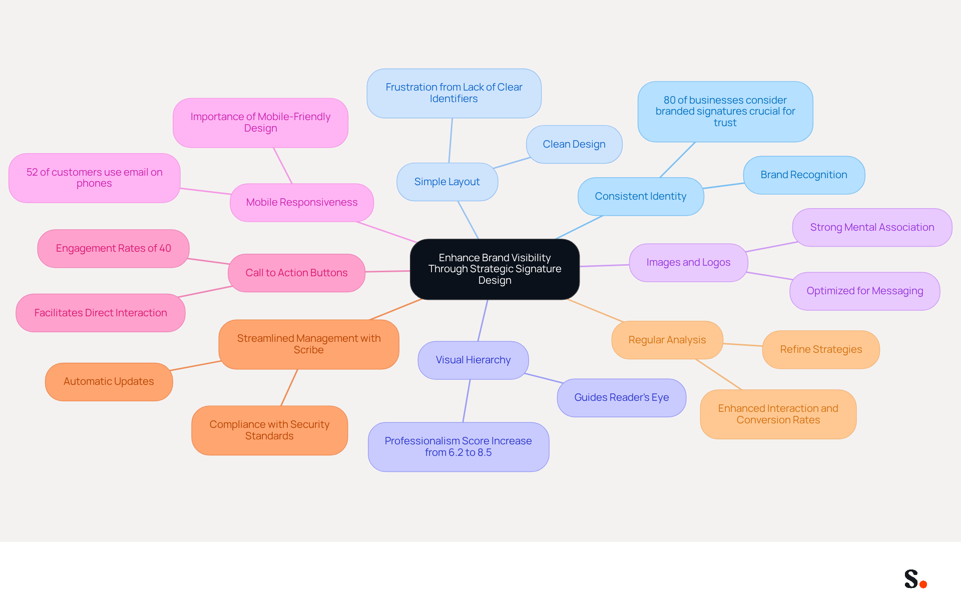 This mindmap starts with the main goal of enhancing brand visibility at the center. Each branch represents a key design principle that contributes to this goal. You can follow the branches to explore how each principle works and why it's important for creating a professional email signature. This mindmap starts with the main goal of enhancing brand visibility at the center. Each branch represents a key design principle that contributes to this goal. You can follow the branches to explore how each principle works and why it's important for creating a professional email signature.