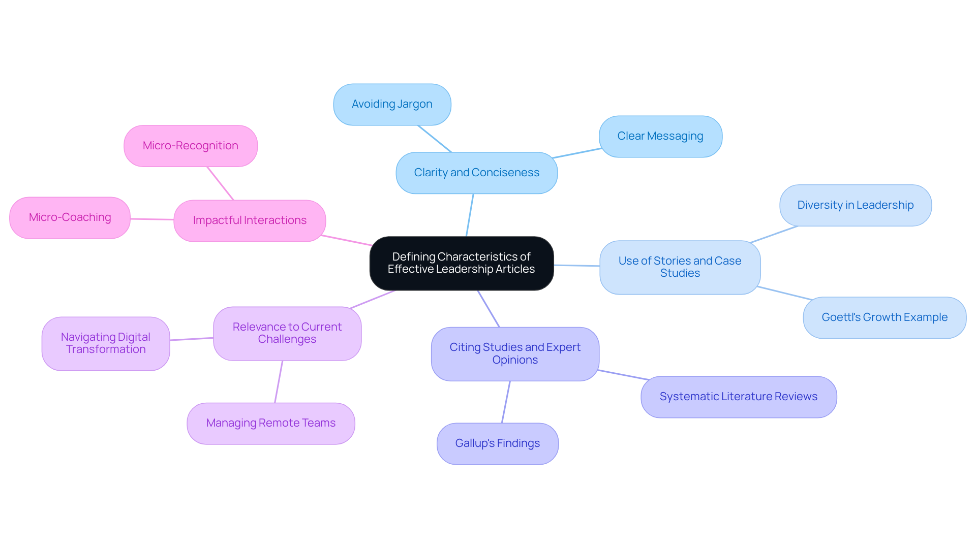 Start at the center with the main topic, then follow the branches to explore each characteristic of effective leadership articles. Each branch represents a key theme, and the sub-branches provide specific details or examples that illustrate those themes.