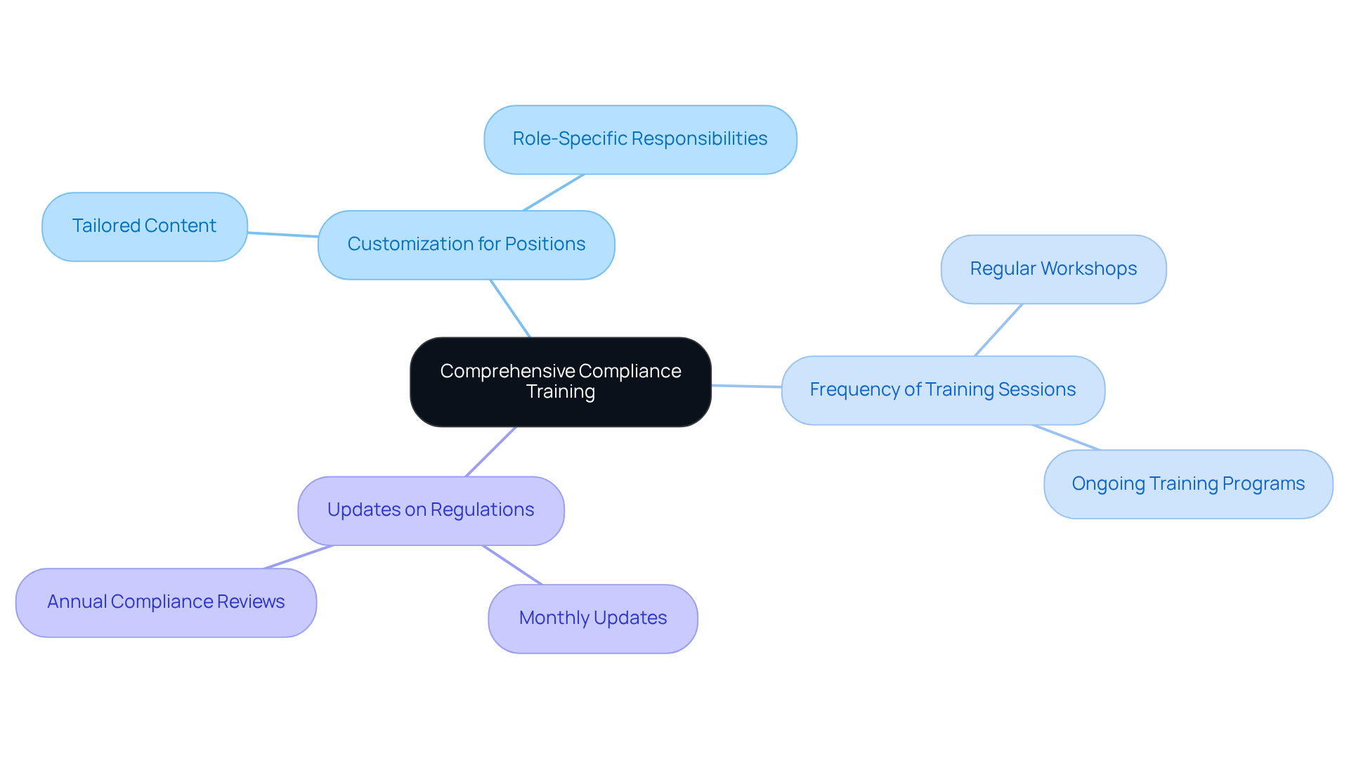 The center represents the main focus on compliance training, while the branches show how to customize and implement training effectively for different roles within the company.
