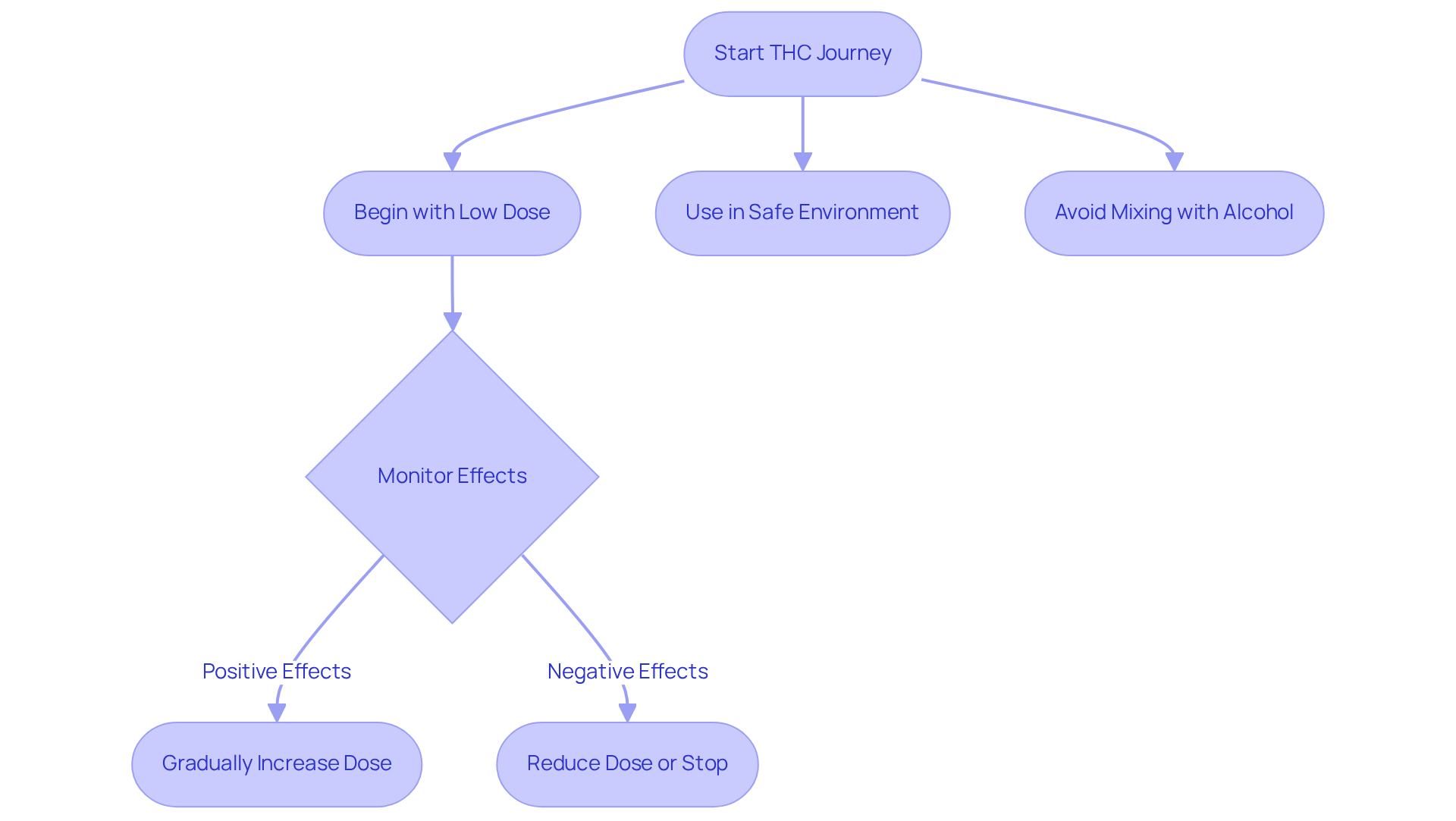 Follow the arrows to see how to safely navigate your THC experience. Start low, monitor how you feel, and adjust your dose accordingly. Remember to use THC in safe settings and avoid mixing it with alcohol for the best experience. Follow the arrows to see how to safely navigate your THC experience. Start low, monitor how you feel, and adjust your dose accordingly. Remember to use THC in safe settings and avoid mixing it with alcohol for the best experience.