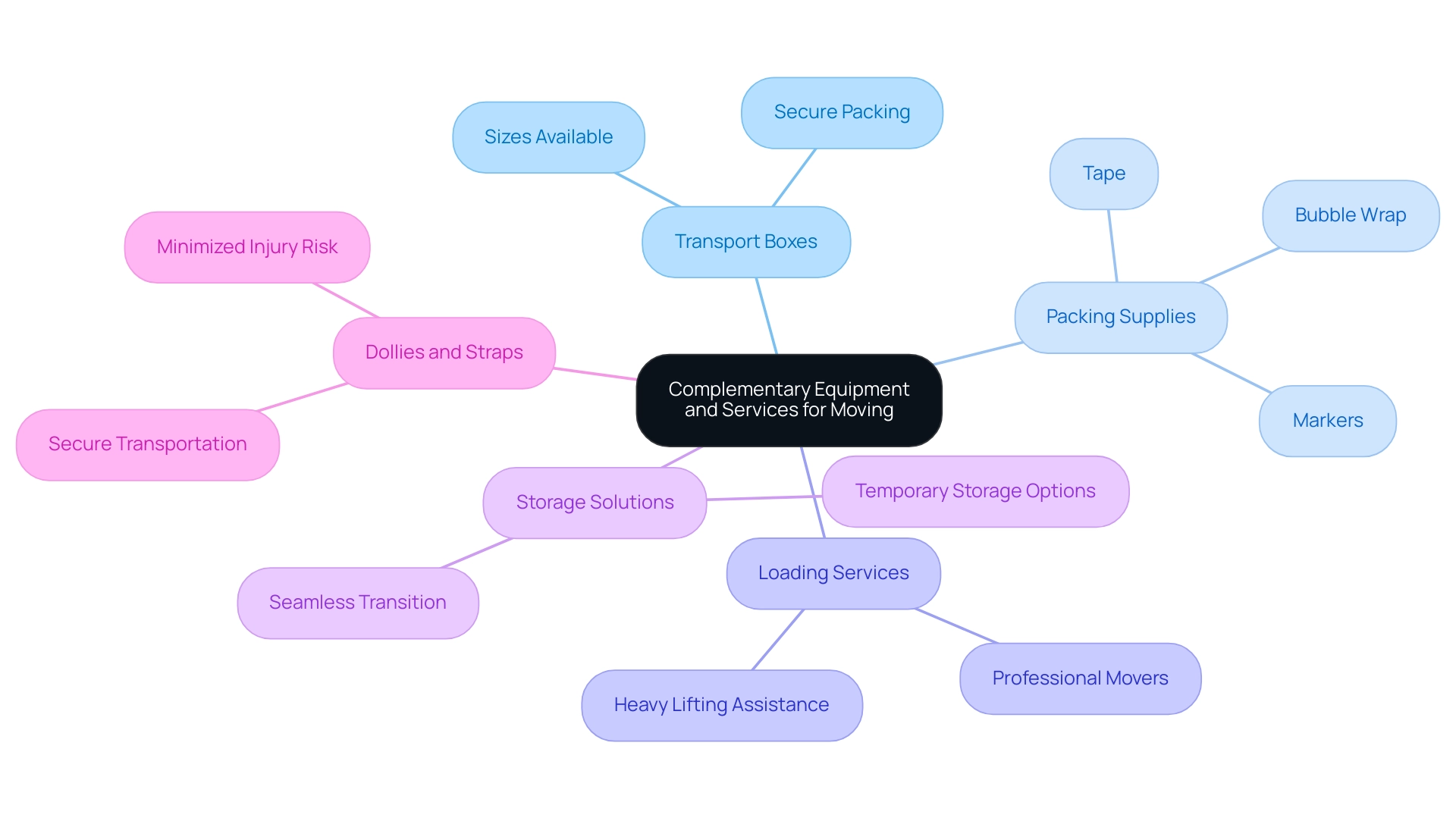 The central node represents the main topic, with branches indicating specific equipment and services that aid in the moving process.