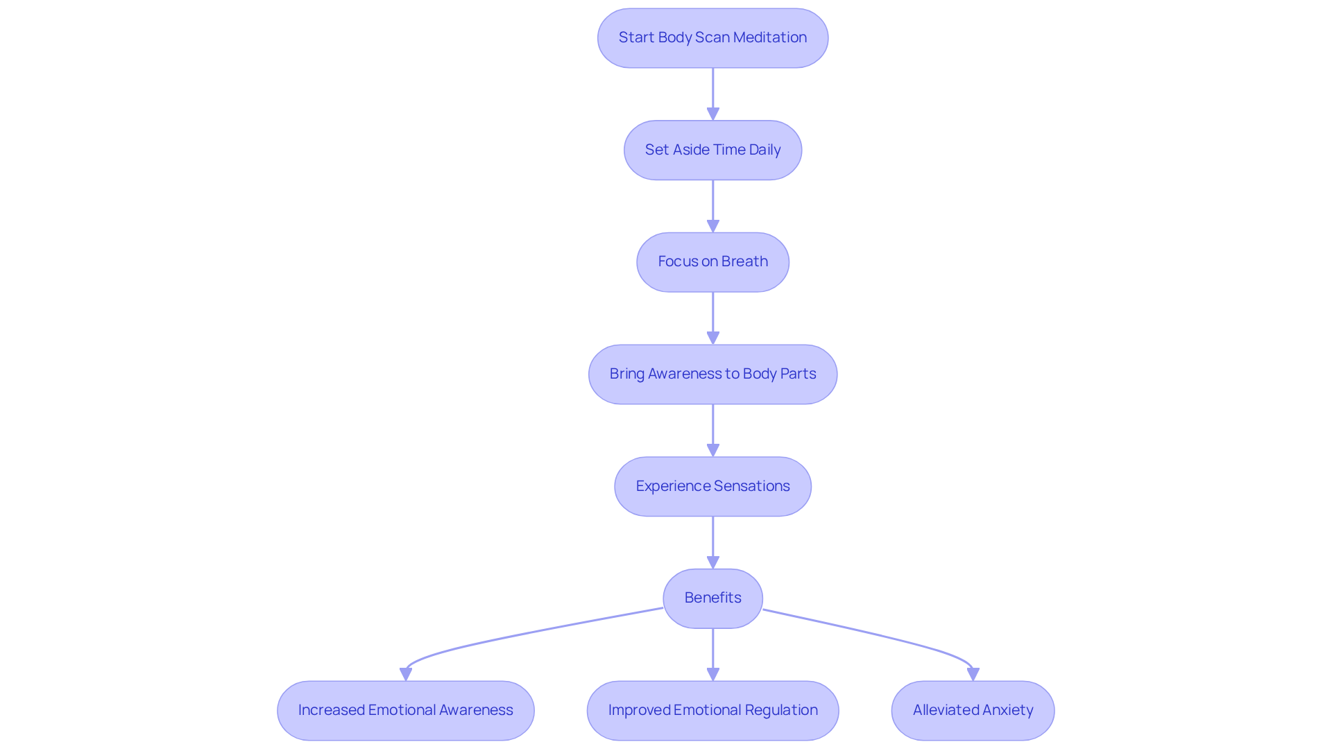 This flowchart guides you through the steps of practicing body scan meditation and highlights the benefits you can expect. Follow the arrows to see how each step leads to greater emotional awareness and calm.