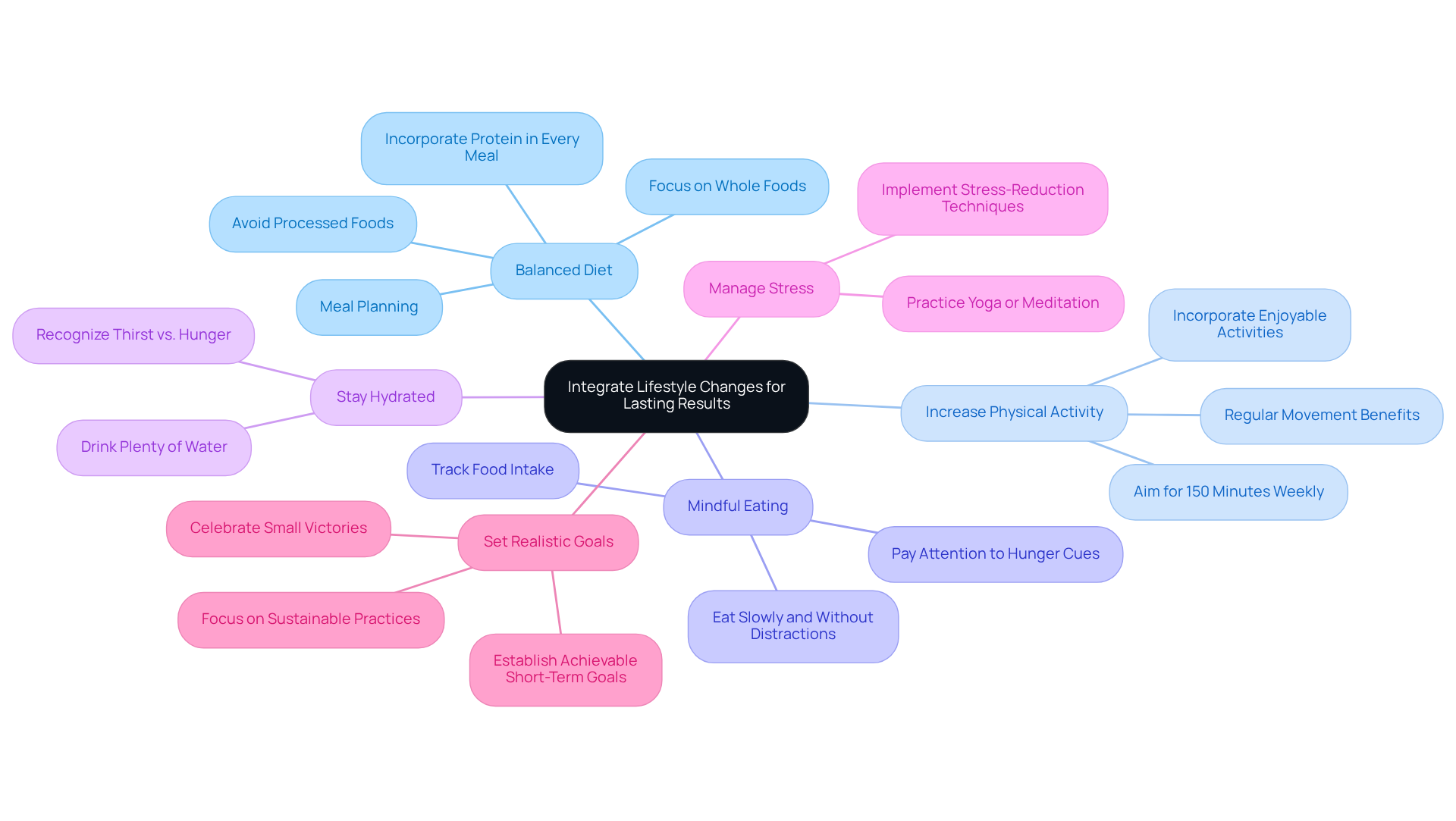 This mindmap shows the key strategies for integrating lifestyle changes to achieve lasting weight loss. Each main branch represents a strategy, and the sub-branches provide actionable tips to help you implement these changes in your life.