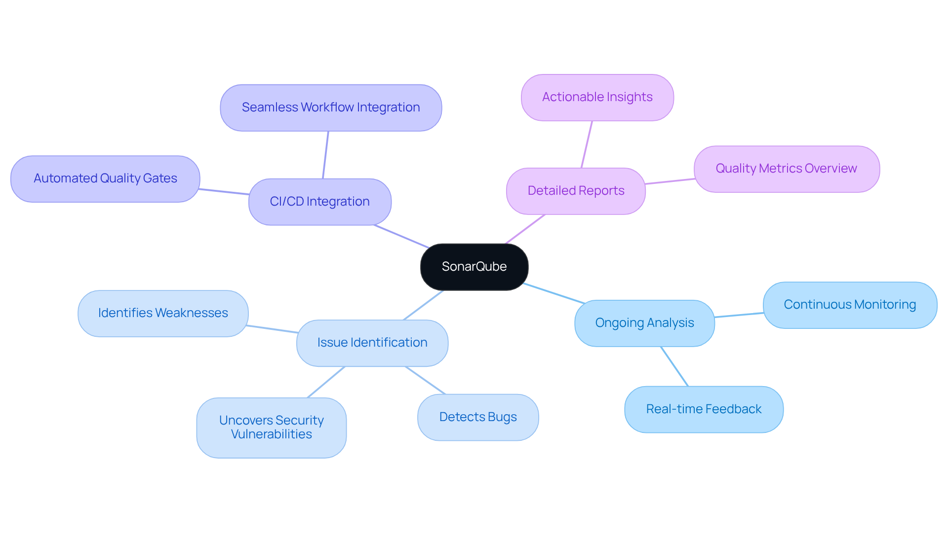 The center represents SonarQube, and the branches show its main features. Each sub-branch provides more detail about what each feature offers, helping you understand how SonarQube improves code quality and security.