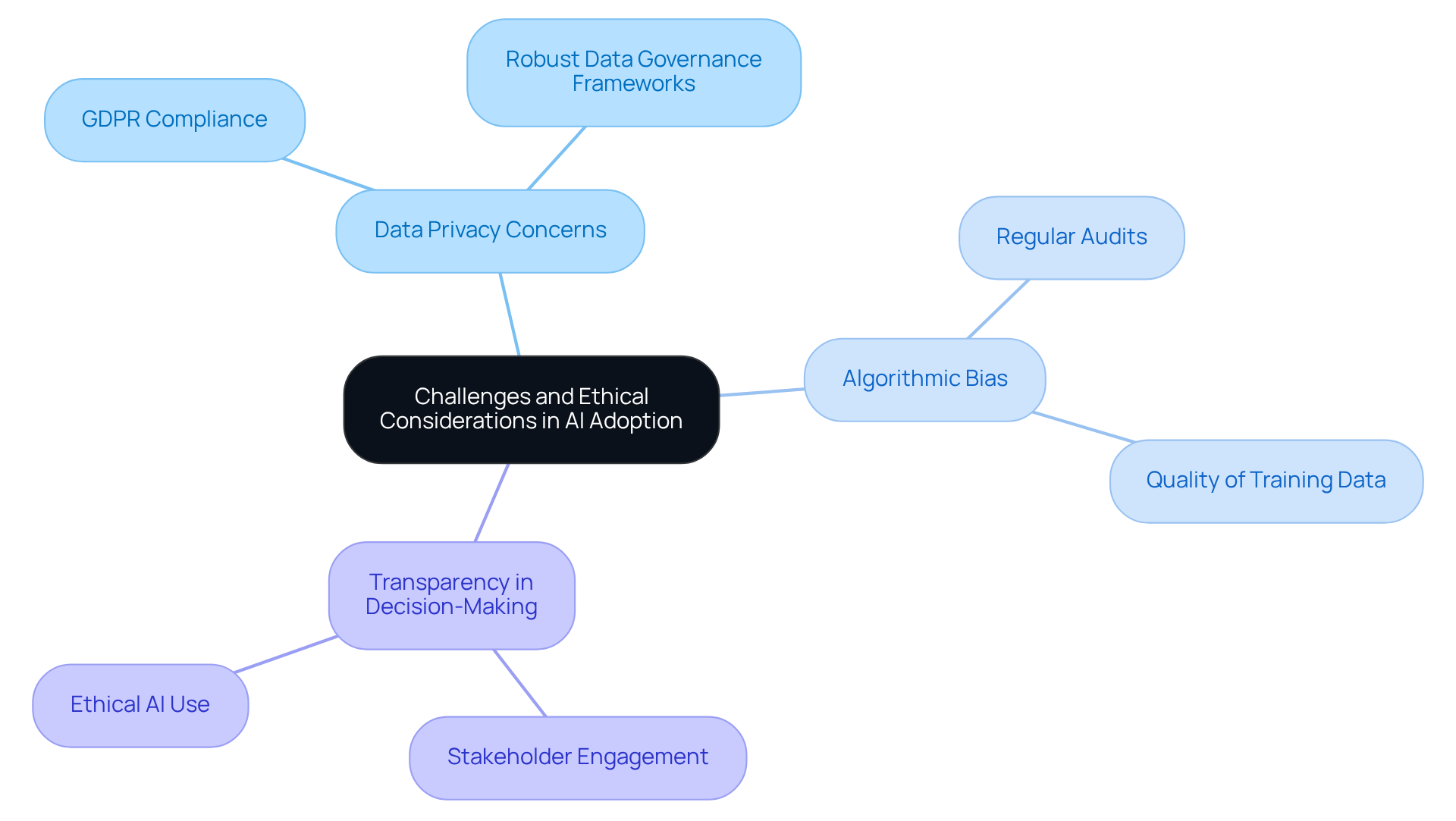 The center represents the main topic, with branches showing specific challenges and ethical issues. Follow the branches to understand how each challenge relates to the overall theme of ethical AI use. The center represents the main topic, with branches showing specific challenges and ethical issues. Follow the branches to understand how each challenge relates to the overall theme of ethical AI use.