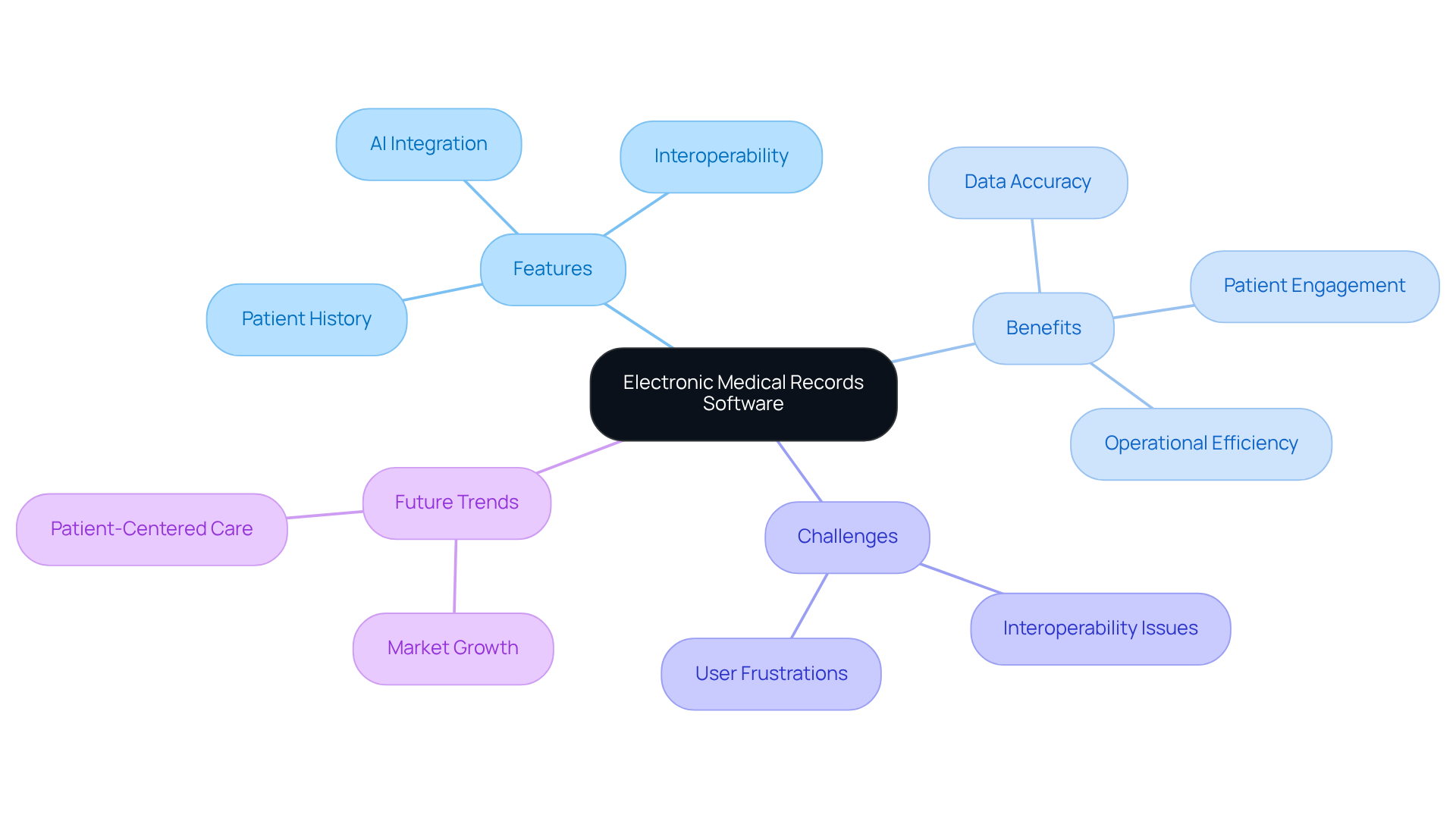 This mindmap illustrates the key aspects of EMR software. Start at the center with the main topic, then explore the branches to see features, benefits, challenges, and future trends. Each branch represents a different area of discussion, helping you understand how they all relate to EMR software.
