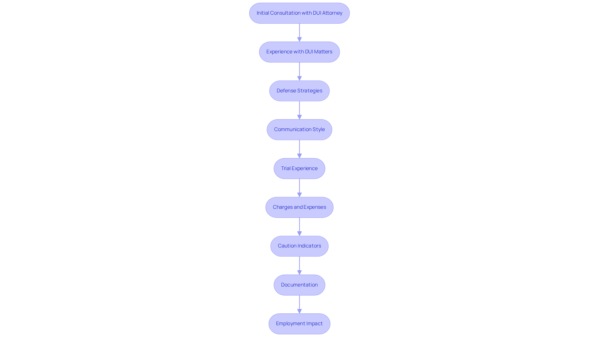 This flowchart guides you through the essential questions to ask during your initial consultation with a DUI attorney. Each box represents a question that will help you evaluate the attorney's qualifications and suitability for your case. Follow the arrows to ensure you cover all important aspects before making your decision.