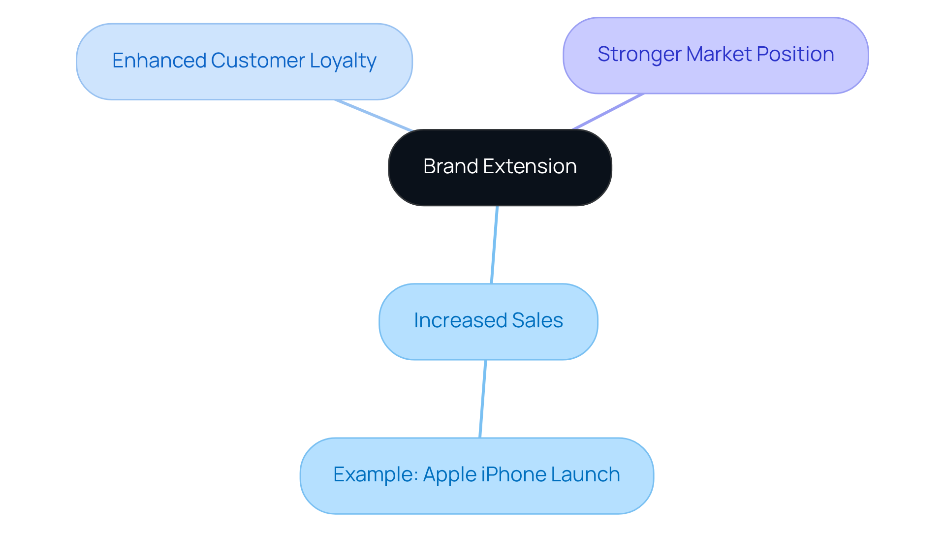 The center represents the concept of brand extension, while the branches illustrate its key benefits. Follow the branches to see how each benefit contributes to successful marketing.
