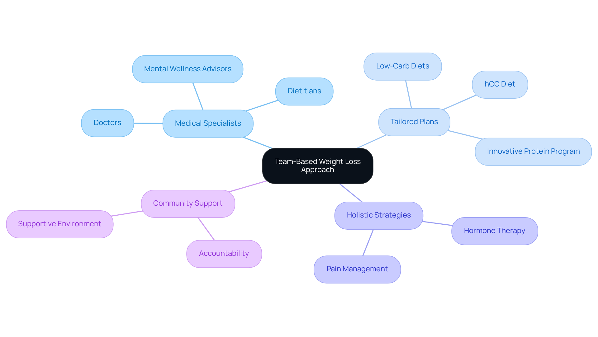 Start at the center with the main approach, then explore the branches to see the specialists involved, the personalized plans offered, and the supportive community that helps you succeed. Start at the center with the main approach, then explore the branches to see the specialists involved, the personalized plans offered, and the supportive community that helps you succeed.