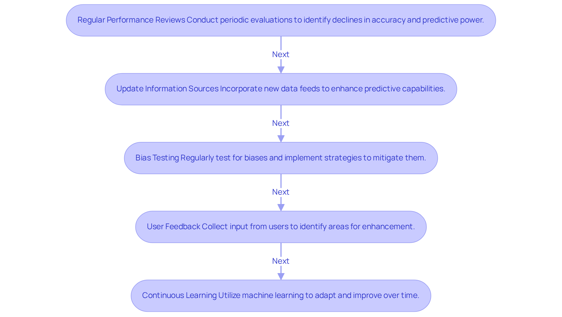 Each box in the flowchart represents a key strategy for managing AI credit scoring systems. Follow the arrows to see how each strategy builds on the previous one, leading to a more effective and compliant credit scoring process.