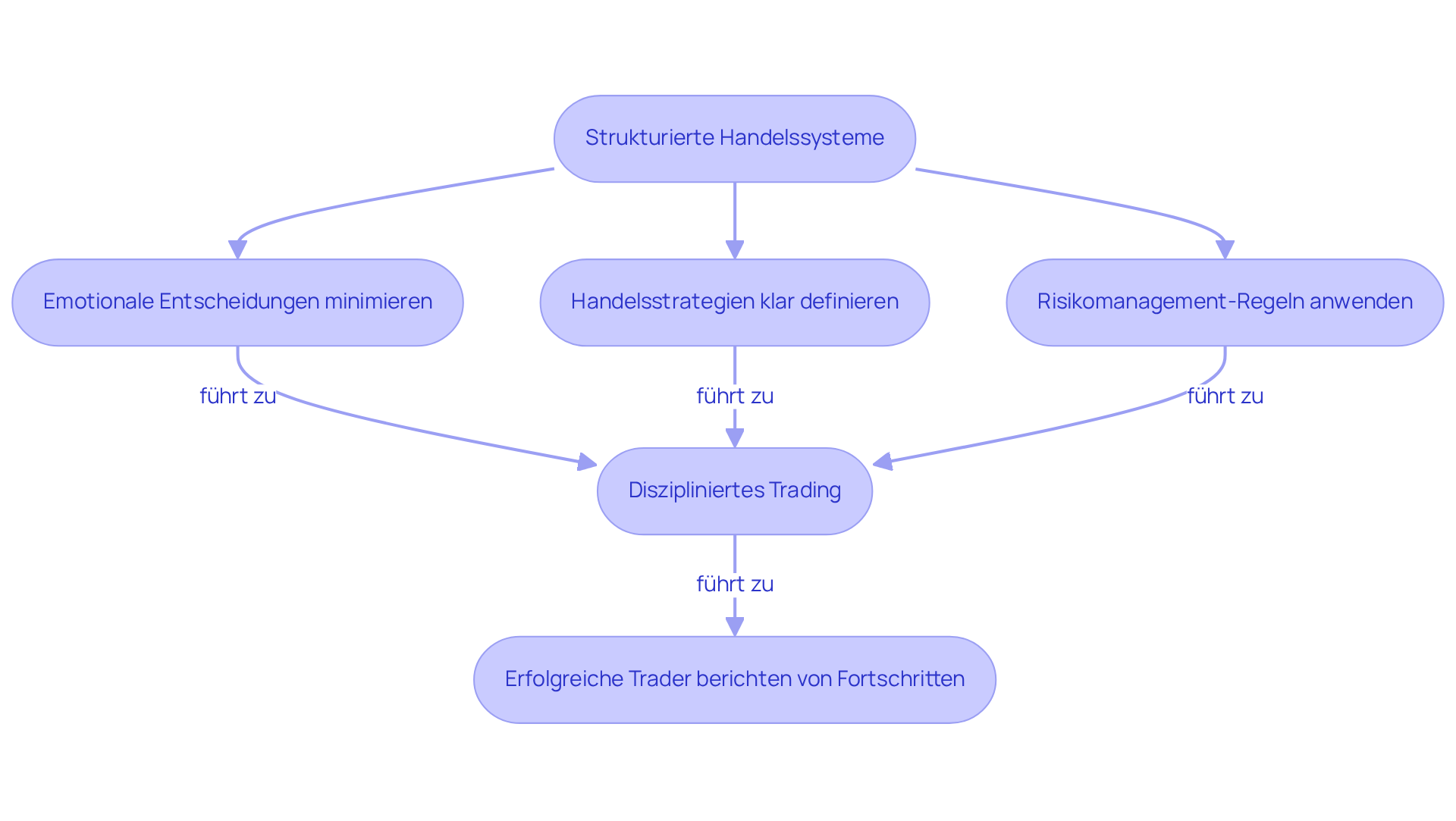 Jeder Kasten zeigt einen Schritt im Prozess, um diszipliniertes Trading zu fördern. Folgen Sie den Pfeilen, um zu sehen, wie die Schritte miteinander verbunden sind und wie sie Tradern helfen können, ihre Emotionen zu kontrollieren.