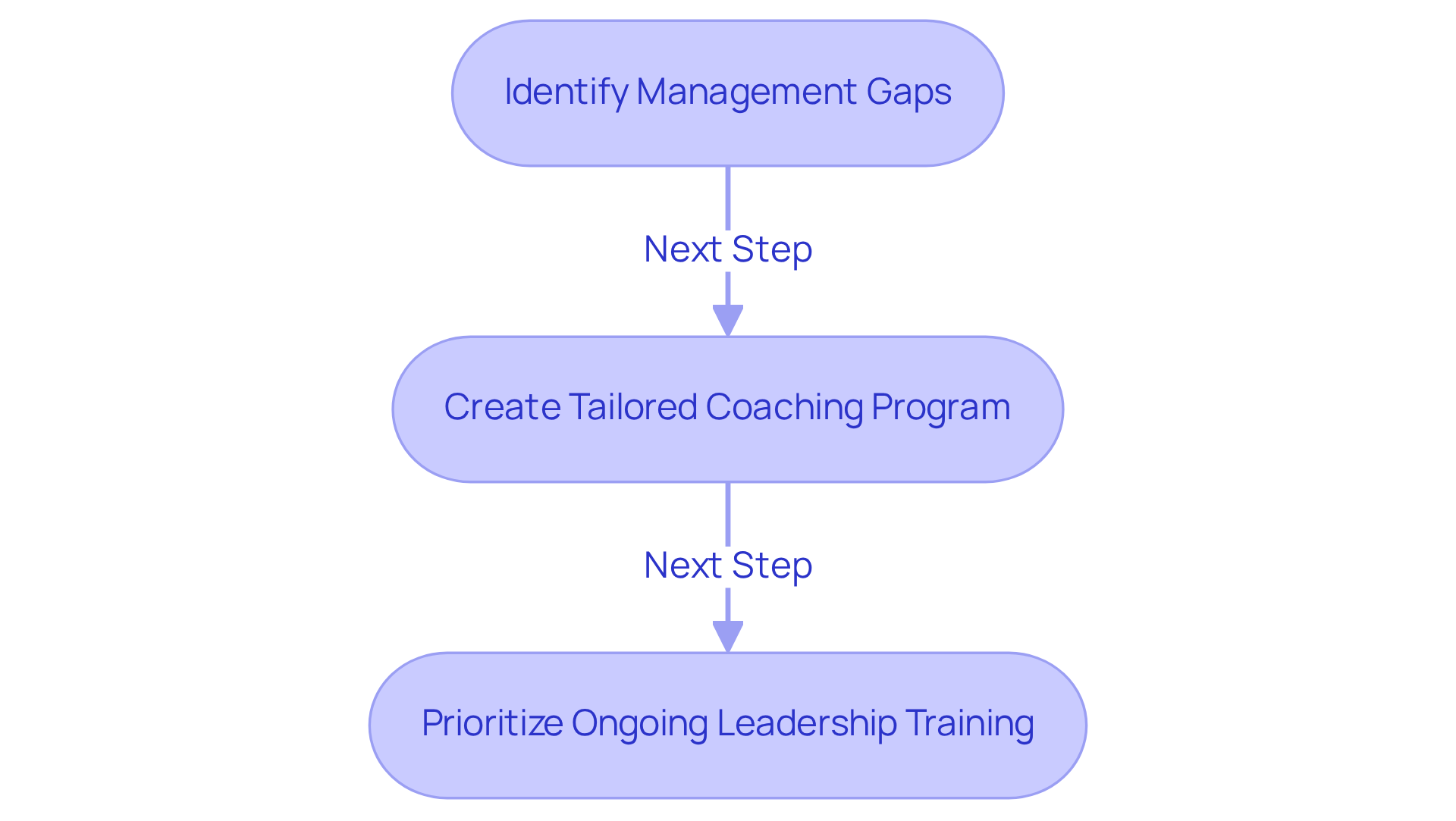 Follow the arrows to see the steps you can take to improve management in your organization. Each box represents an important action to help develop effective leaders.