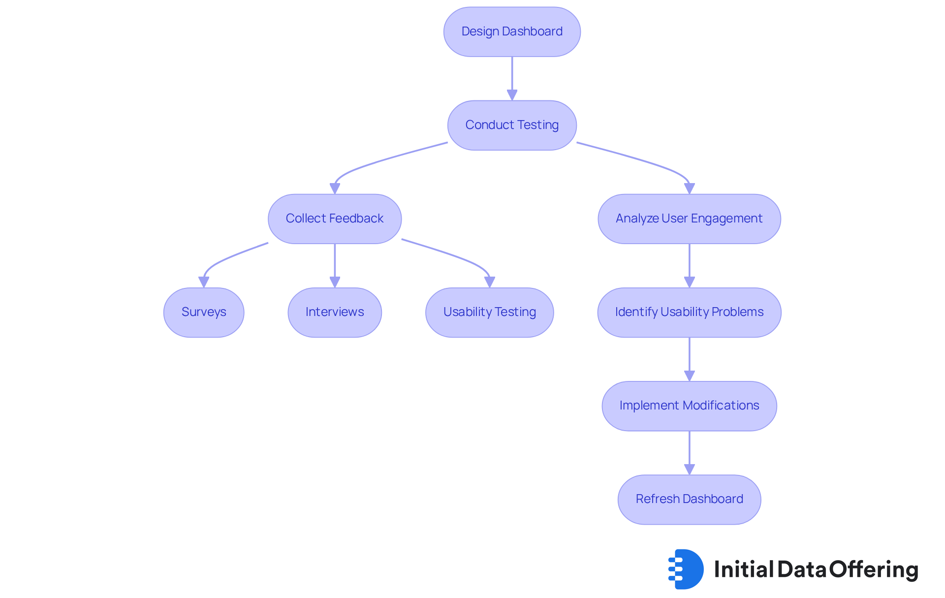 Follow the arrows to see how each step connects. Each box represents an important part of refining your dashboard, from design to user feedback and improvements. The flowchart helps you visualize how to enhance the user experience effectively.