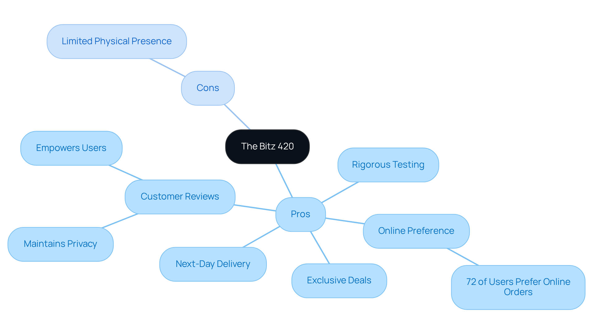 The central node represents The Bitz 420, with branches showing the positive aspects (Pros) and negative aspects (Cons) of the product. Each point under the branches provides specific details to help you weigh your options. The central node represents The Bitz 420, with branches showing the positive aspects (Pros) and negative aspects (Cons) of the product. Each point under the branches provides specific details to help you weigh your options.
