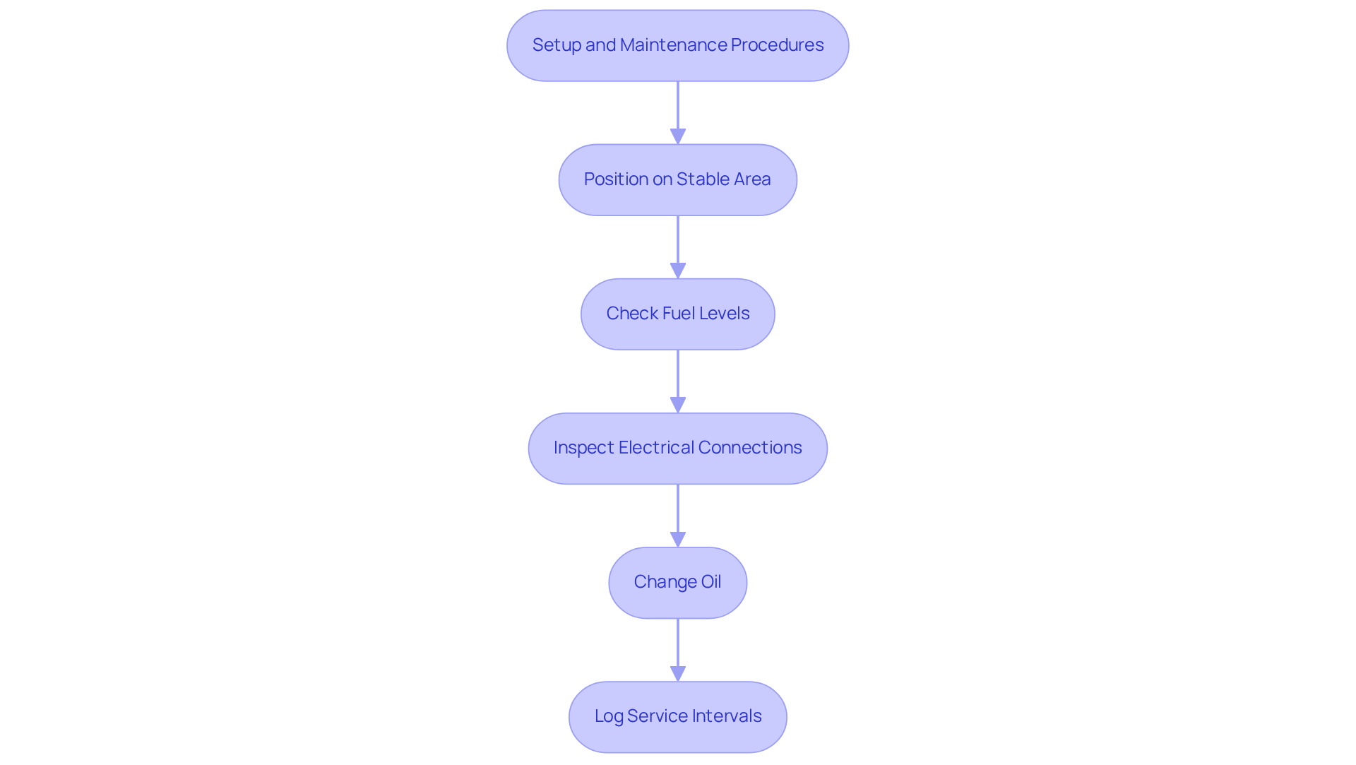 Follow the arrows to see the steps for setting up and maintaining your trailer generator. Each box represents an action you need to take to keep the generator running smoothly.