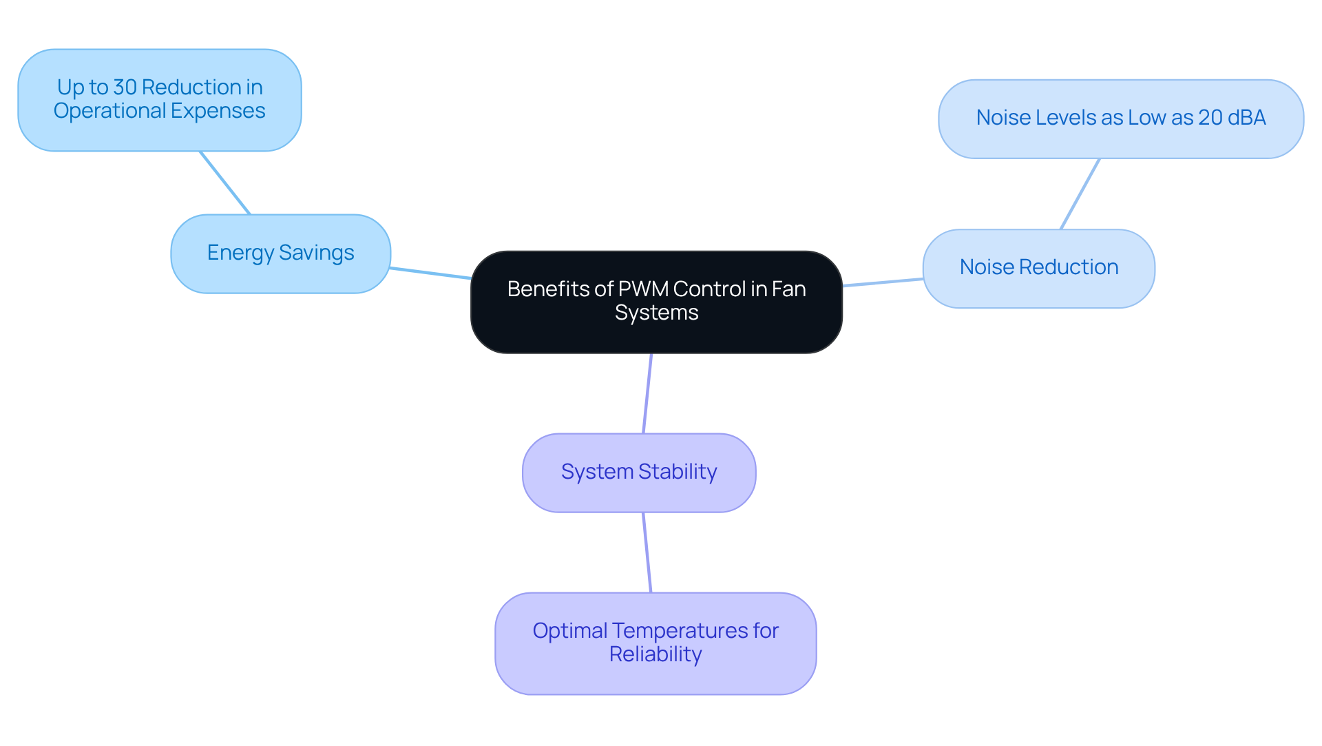 The central node represents the overall benefits of PWM control, while each branch highlights a specific advantage. Follow the branches to explore how each benefit contributes to improved performance and efficiency.