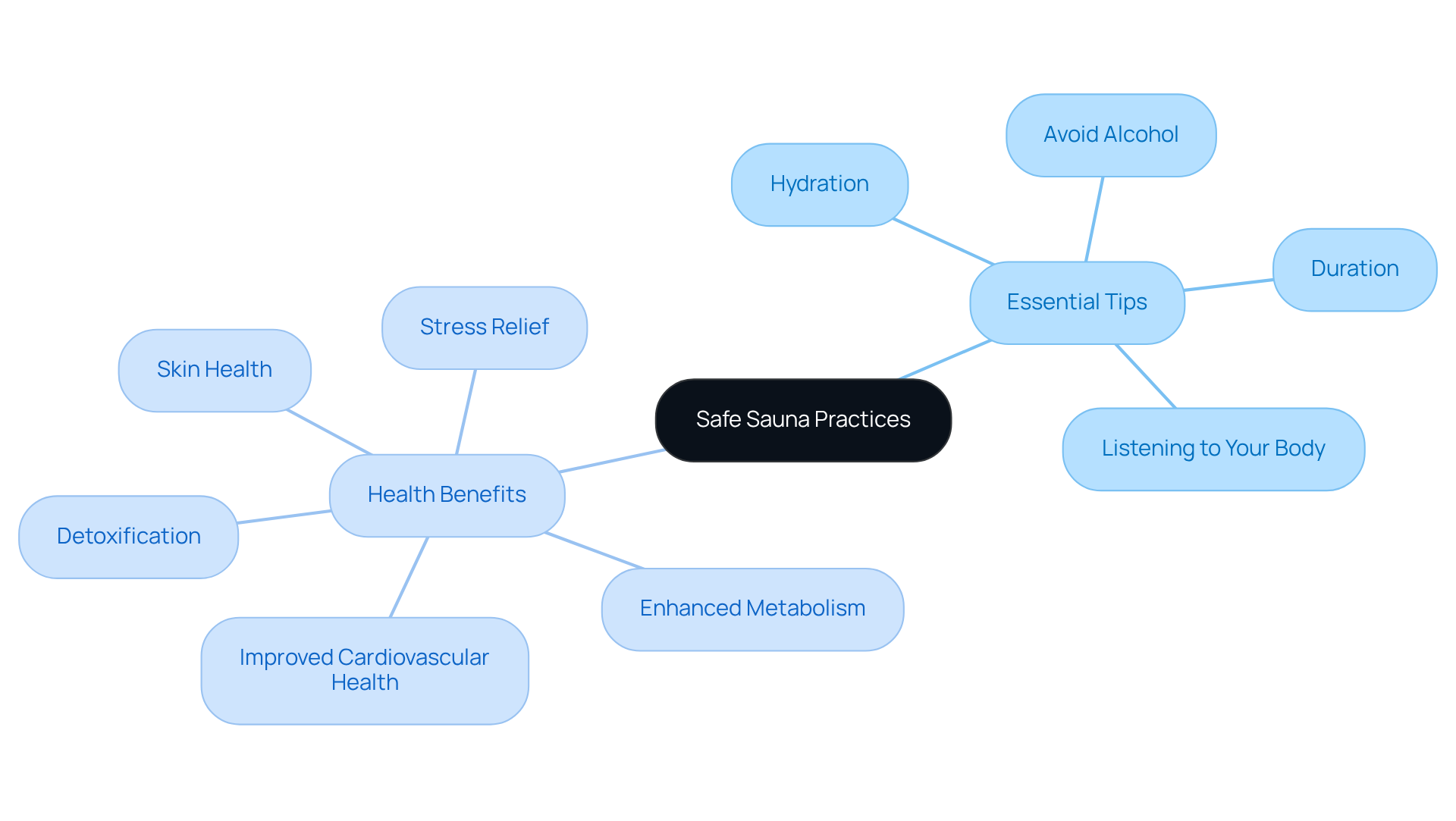 The central node represents the main topic of safe sauna practices. The branches show essential tips for safe use, while further branches detail the health benefits associated with these practices. Follow the connections to see how each practice contributes to wellness.