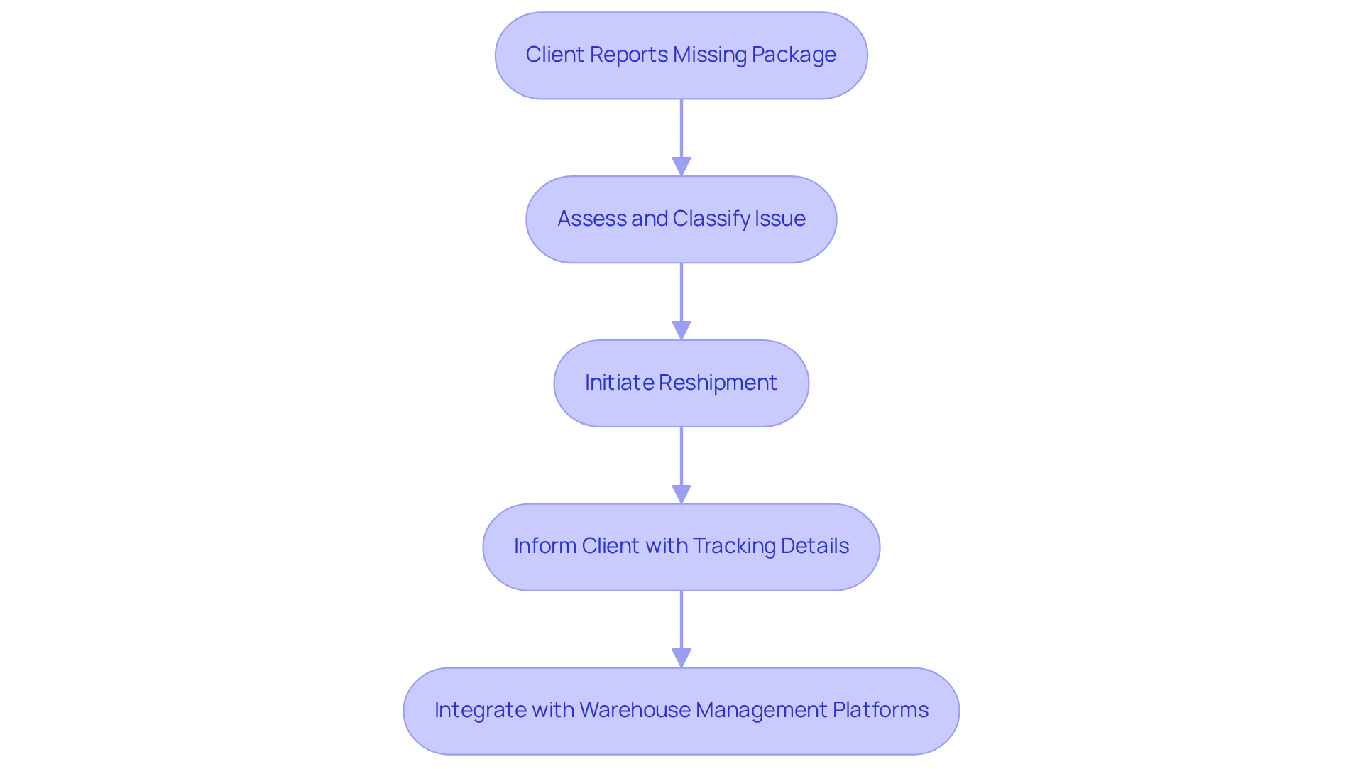 Follow the arrows to see how AI helps resolve issues in logistics, from the moment a client reports a problem to the final communication about the reshipment. Follow the arrows to see how AI helps resolve issues in logistics, from the moment a client reports a problem to the final communication about the reshipment.