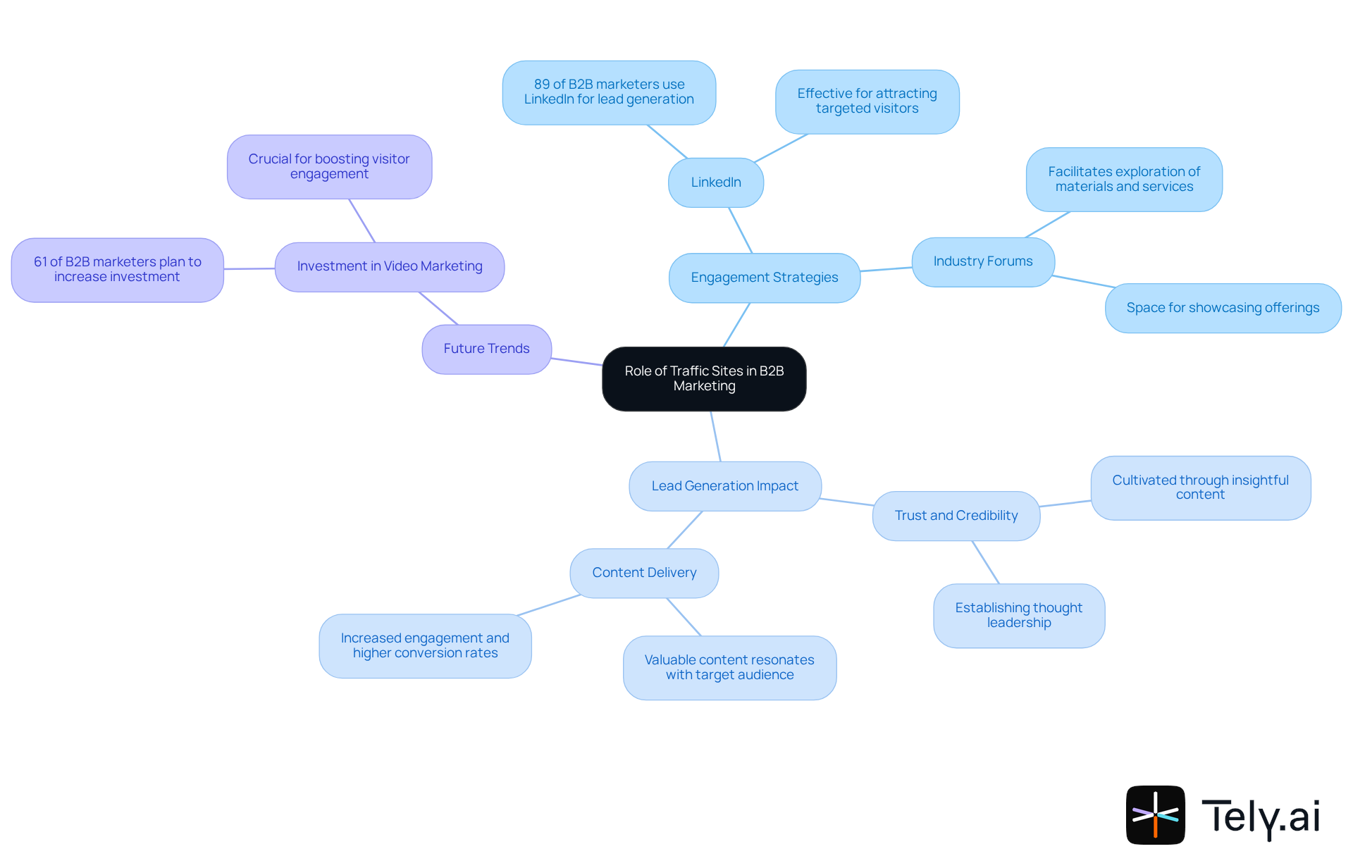 The central node represents the overall topic, while the branches show key areas of focus. Each sub-branch provides specific insights or statistics related to that area, helping you understand how traffic sites contribute to B2B marketing.