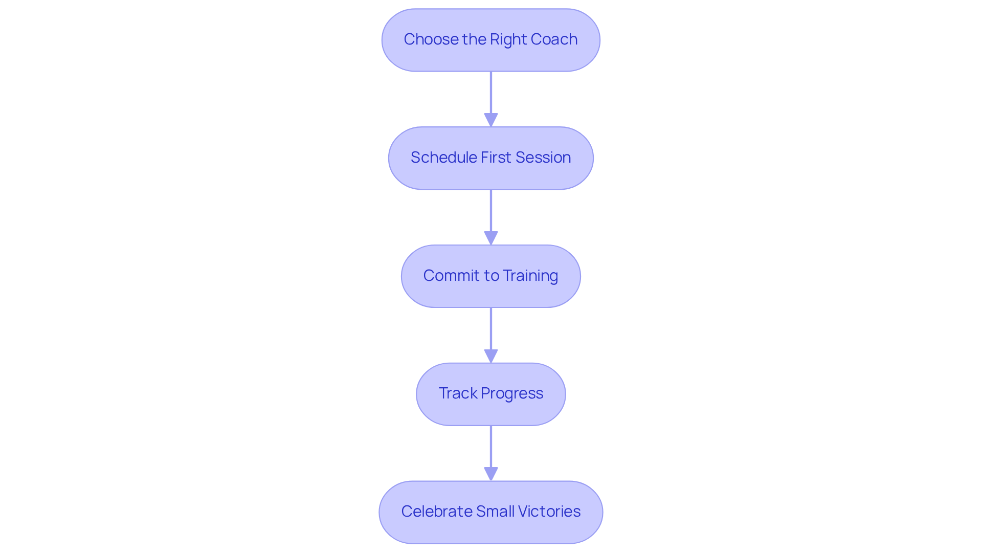 Follow the arrows to see how each step connects in your wellness journey. Start by choosing a coach, then move through scheduling, committing, tracking, and celebrating your progress.