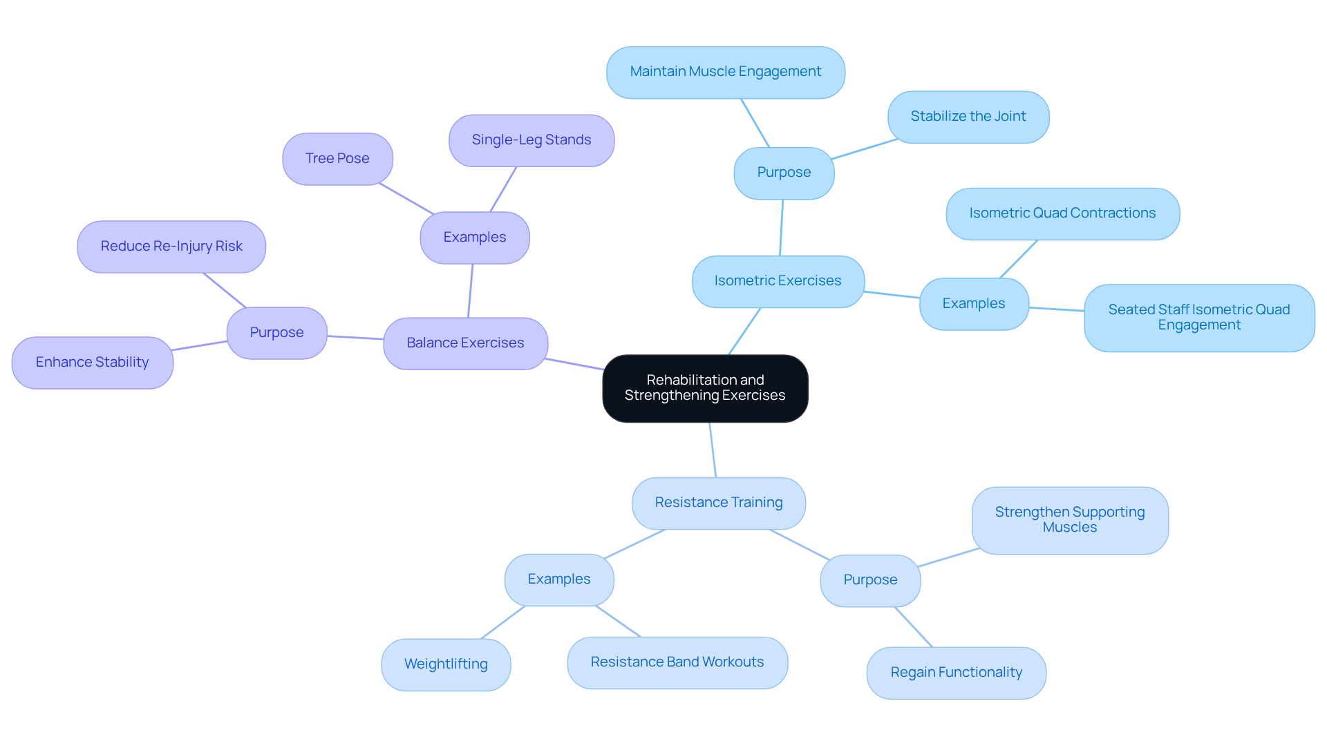 The center represents the overall focus on rehabilitation. Each branch shows a type of exercise, and the sub-branches explain what those exercises do and why they're important for recovery. The center represents the overall focus on rehabilitation. Each branch shows a type of exercise, and the sub-branches explain what those exercises do and why they're important for recovery.