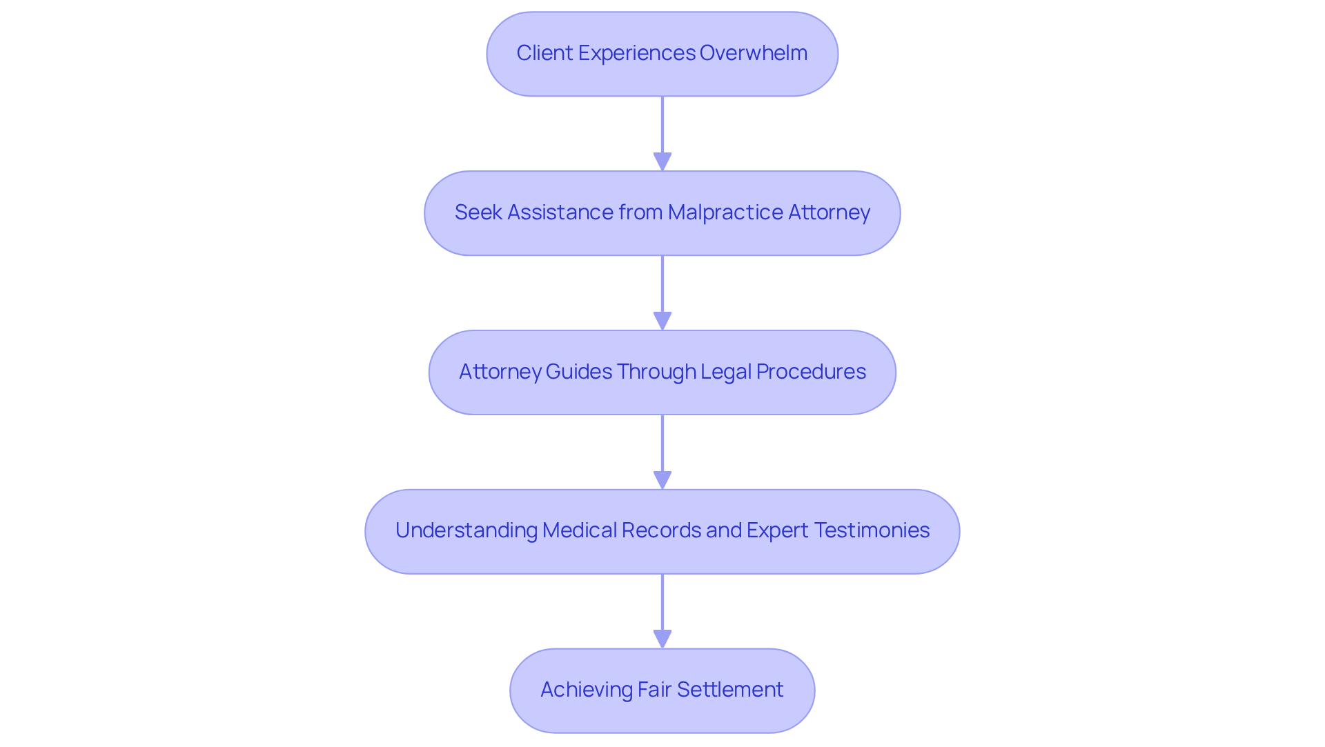 This flowchart illustrates the steps a client takes when dealing with a medical malpractice case. It starts with feeling overwhelmed and shows how seeking help from an attorney leads to understanding the legal process and ultimately achieving a fair settlement. This flowchart illustrates the steps a client takes when dealing with a medical malpractice case. It starts with feeling overwhelmed and shows how seeking help from an attorney leads to understanding the legal process and ultimately achieving a fair settlement.