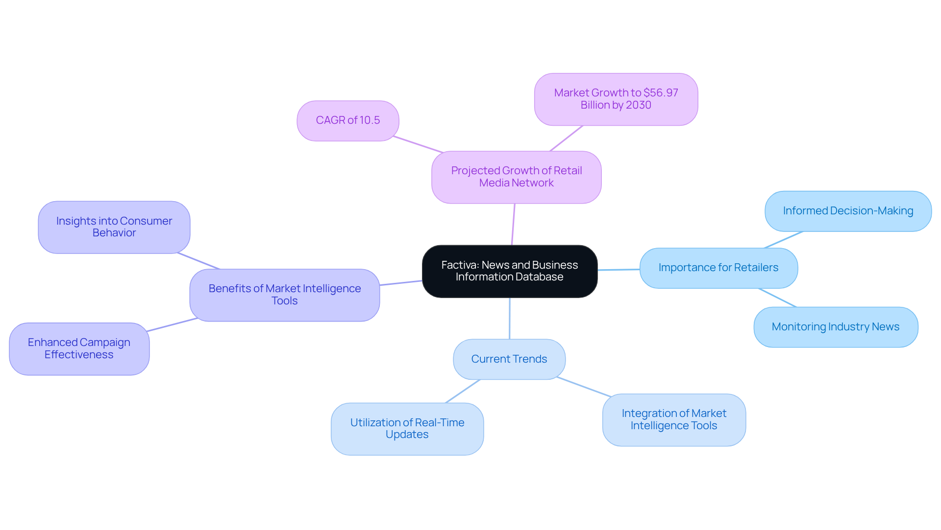 The central node represents Factiva, while the branches illustrate its importance, current trends, benefits, and growth projections. Each branch connects to specific insights, helping you understand how Factiva supports retailers in navigating the competitive landscape. The central node represents Factiva, while the branches illustrate its importance, current trends, benefits, and growth projections. Each branch connects to specific insights, helping you understand how Factiva supports retailers in navigating the competitive landscape.