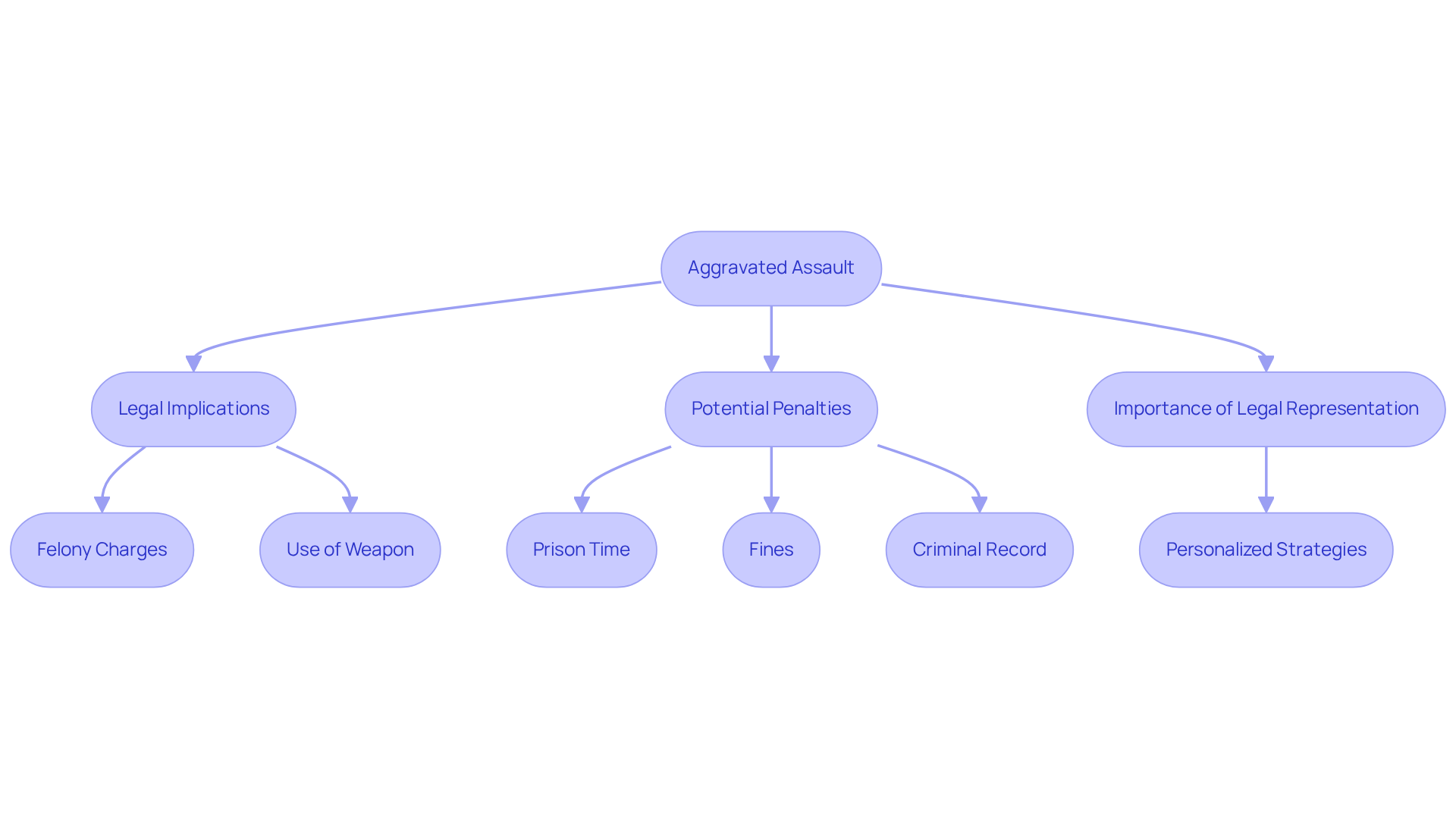 This flowchart guides you through the process of understanding aggravated assault. Start at the top with the main concept, then follow the arrows to see the legal implications, potential penalties, and why having a lawyer is crucial. Each section highlights important aspects of facing aggravated assault charges. This flowchart guides you through the process of understanding aggravated assault. Start at the top with the main concept, then follow the arrows to see the legal implications, potential penalties, and why having a lawyer is crucial. Each section highlights important aspects of facing aggravated assault charges.