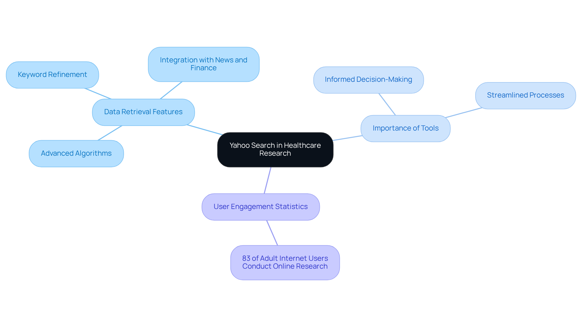 The central node represents Yahoo Search's role, with branches showing its features, the significance of effective data retrieval tools, and how many people use online resources for health inquiries.
