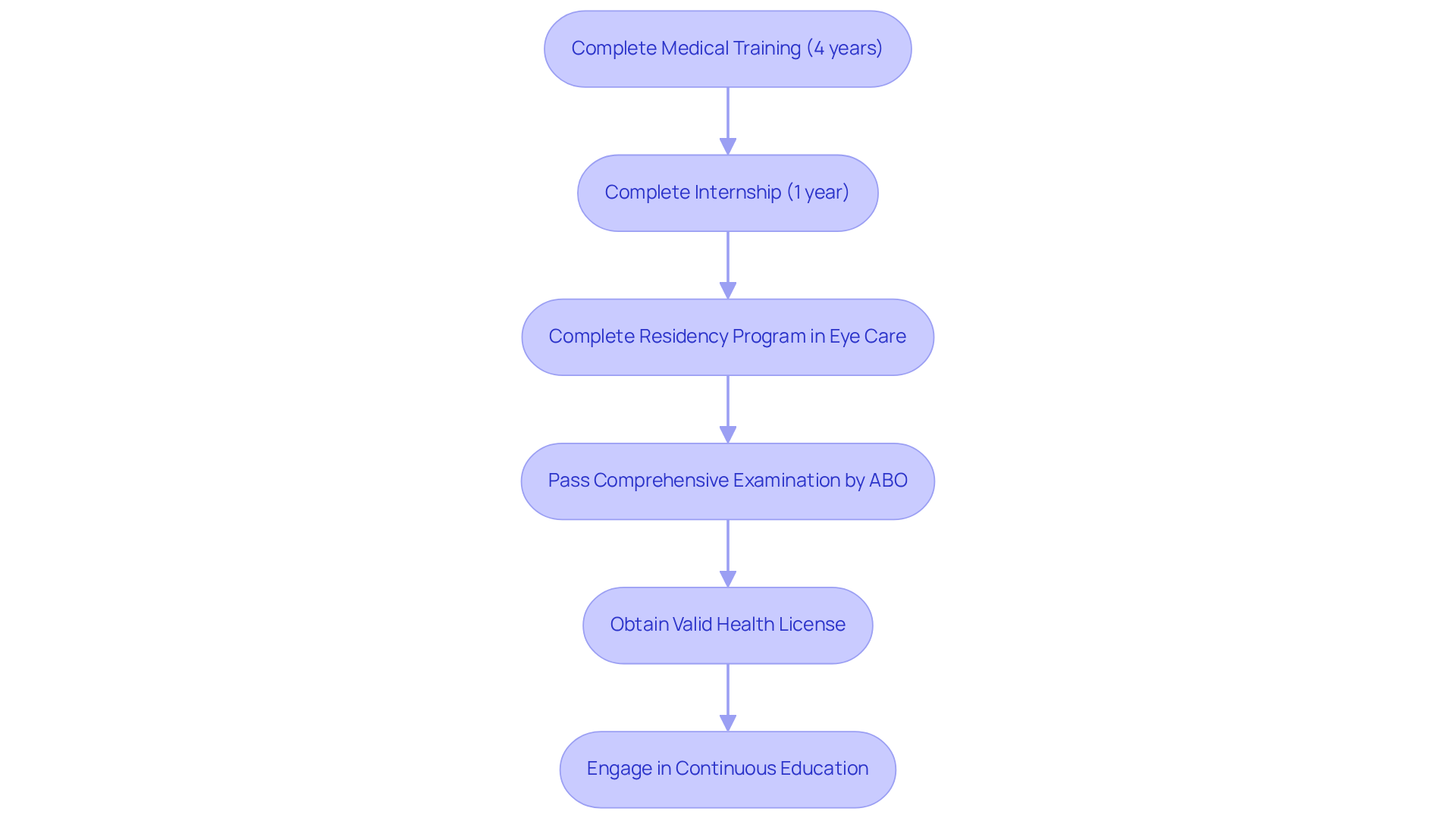 Understanding Ophthalmologist Requirements for Better Eye Care ...