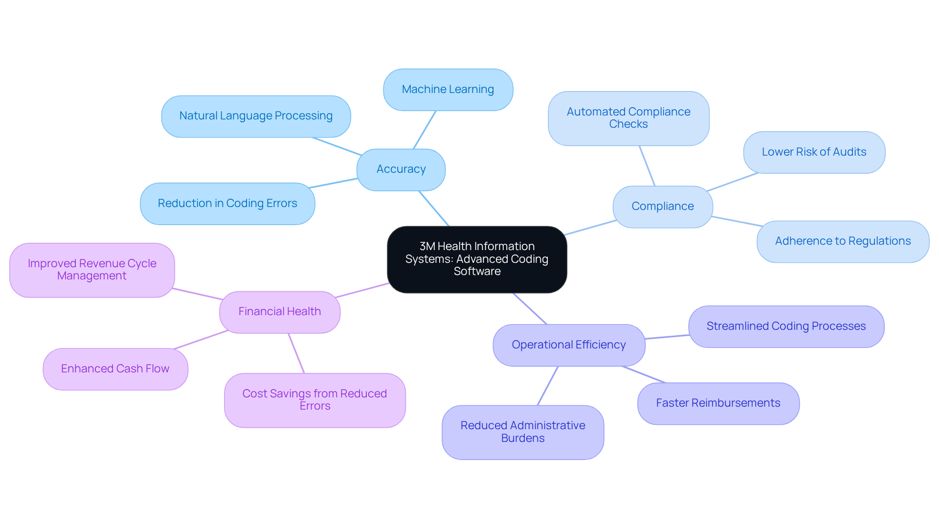 The central node represents the software, while the branches show its key benefits. Each sub-branch provides more detail on how these benefits impact healthcare providers.
