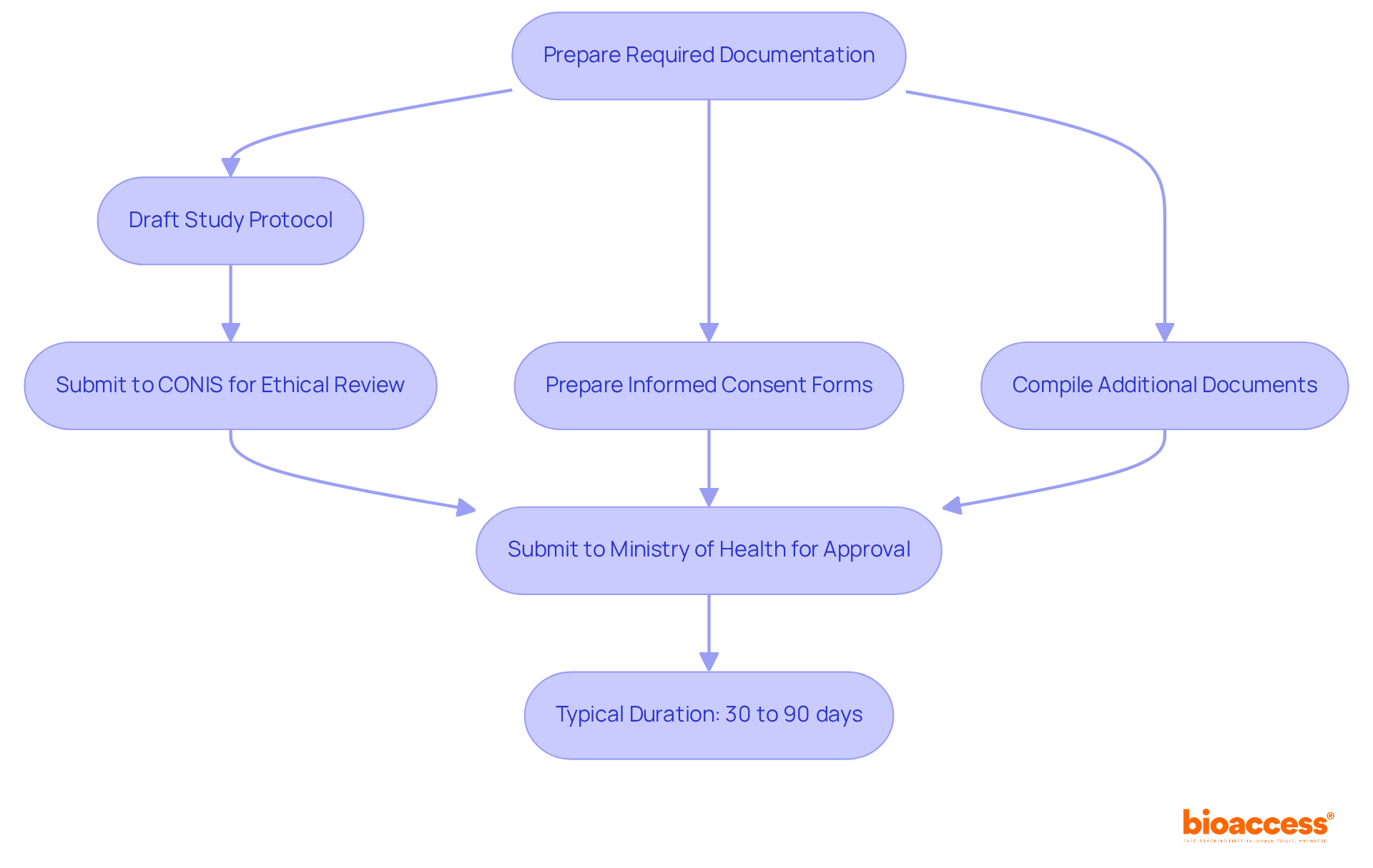 This flowchart outlines the steps needed to prepare for a phase 1 clinical trial in Costa Rica. Each box represents a key action, and the arrows show the order in which these actions should be completed. Follow the flow to ensure you have all necessary documents ready for submission.