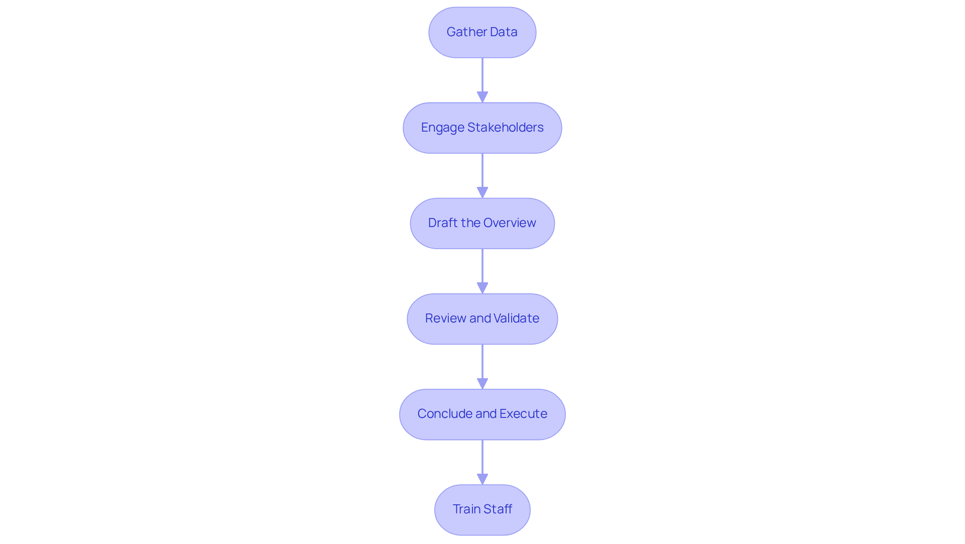 Each box represents a step in the process of creating success profiles. Follow the arrows to see how each step builds on the previous one, leading to a comprehensive framework for hiring and employee development.