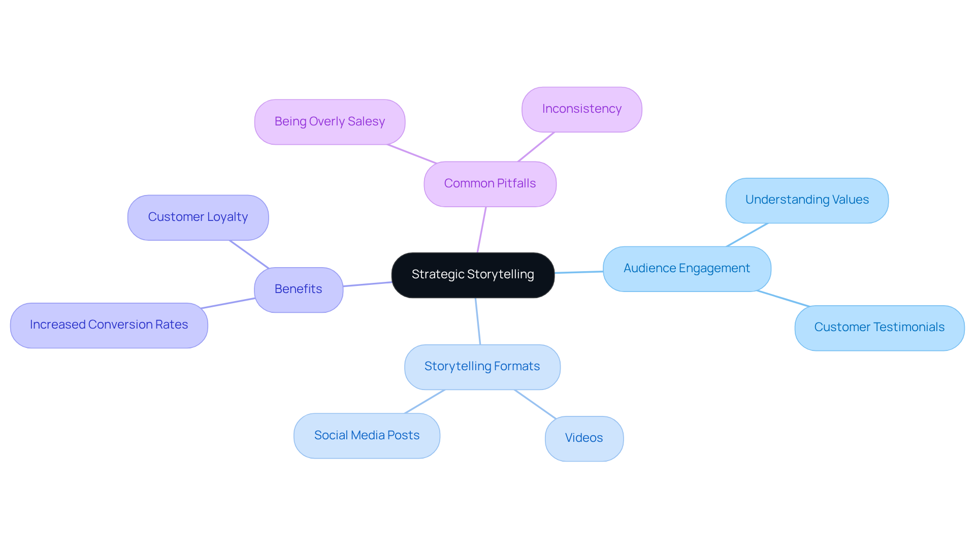 This mindmap illustrates how strategic storytelling connects to various important themes. Each branch represents a key area of focus, helping you understand how they relate to engaging your audience effectively.
