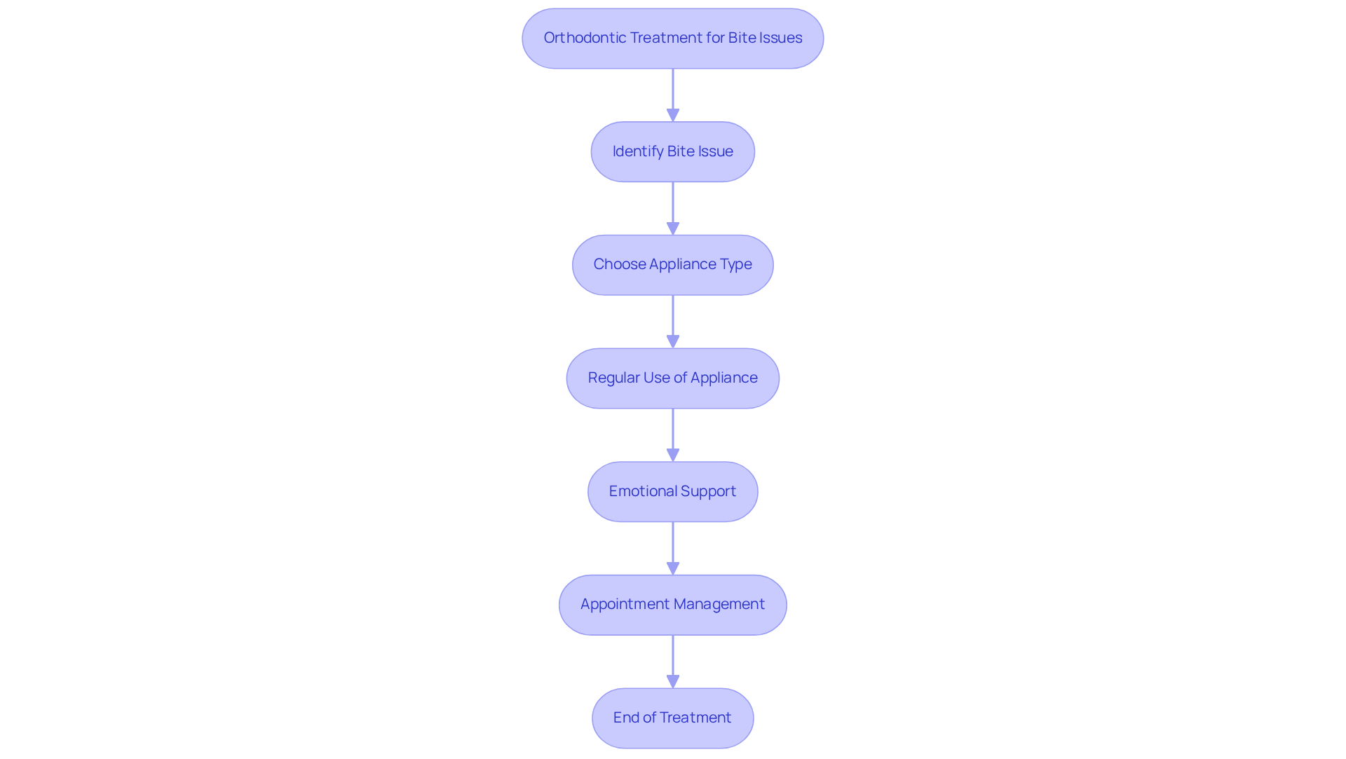 Follow the arrows to see how each step leads to the next in helping your child correct their bite issues. Each box represents an important part of the process, from identifying the problem to managing appointments.