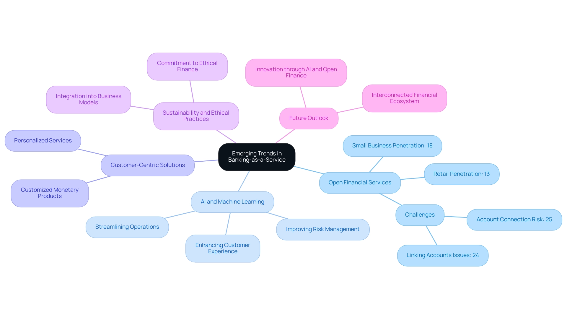Each branch represents a trend affecting Banking-as-a-Service, with sub-branches providing detailed insights and statistics related to each trend.