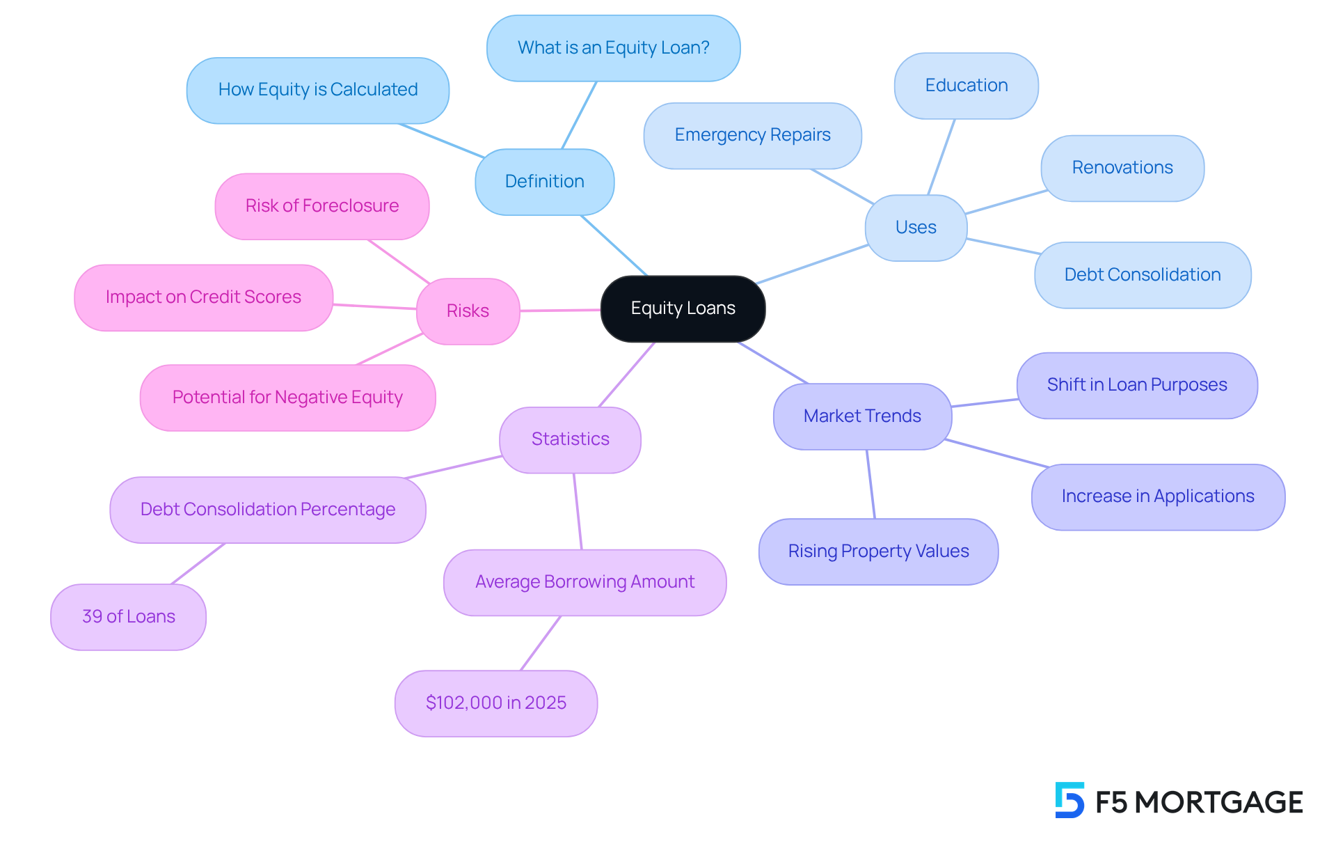 The central node represents equity loans, with branches illustrating their definition, various uses, market trends, statistics, and associated risks. Each color-coded branch helps you easily navigate through the information and see how it all connects.