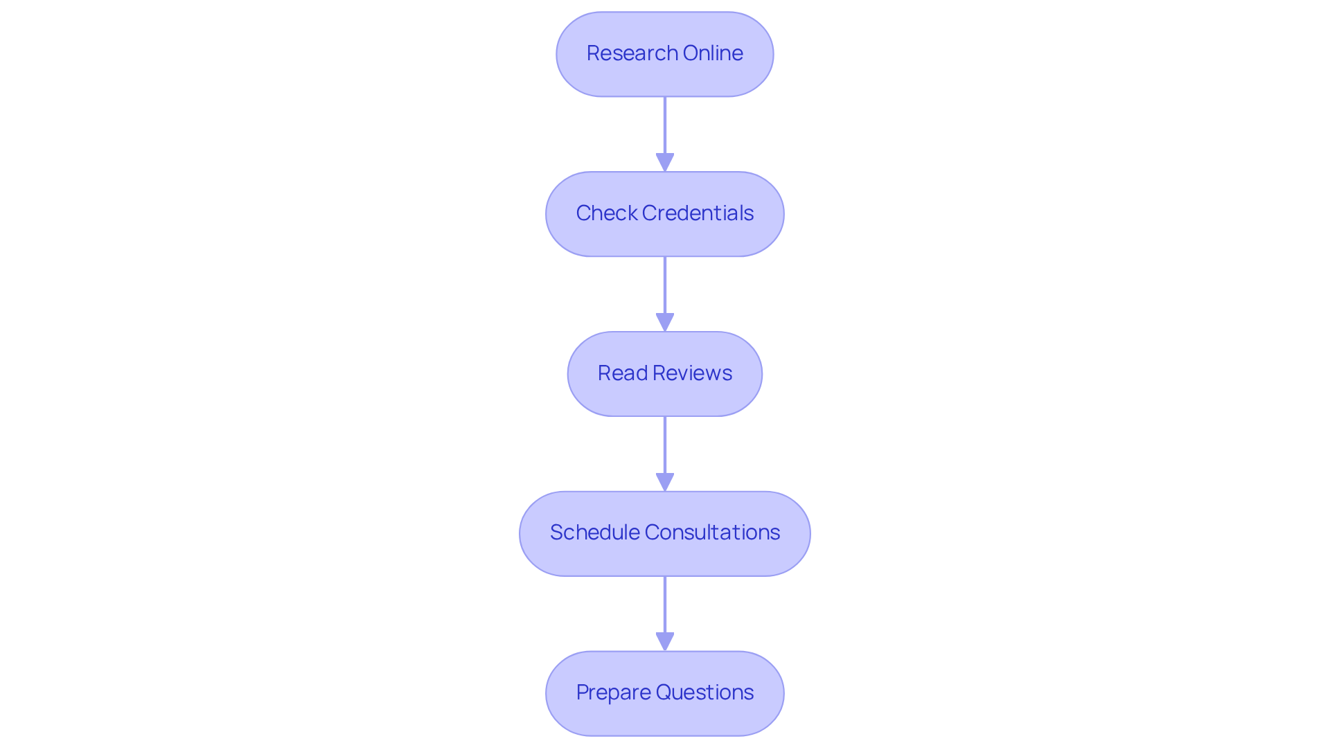 This flowchart guides you through the process of finding the right attorney. Start at the top and follow the arrows down to see each step you should take, from researching online to preparing questions for your consultation. This flowchart guides you through the process of finding the right attorney. Start at the top and follow the arrows down to see each step you should take, from researching online to preparing questions for your consultation.