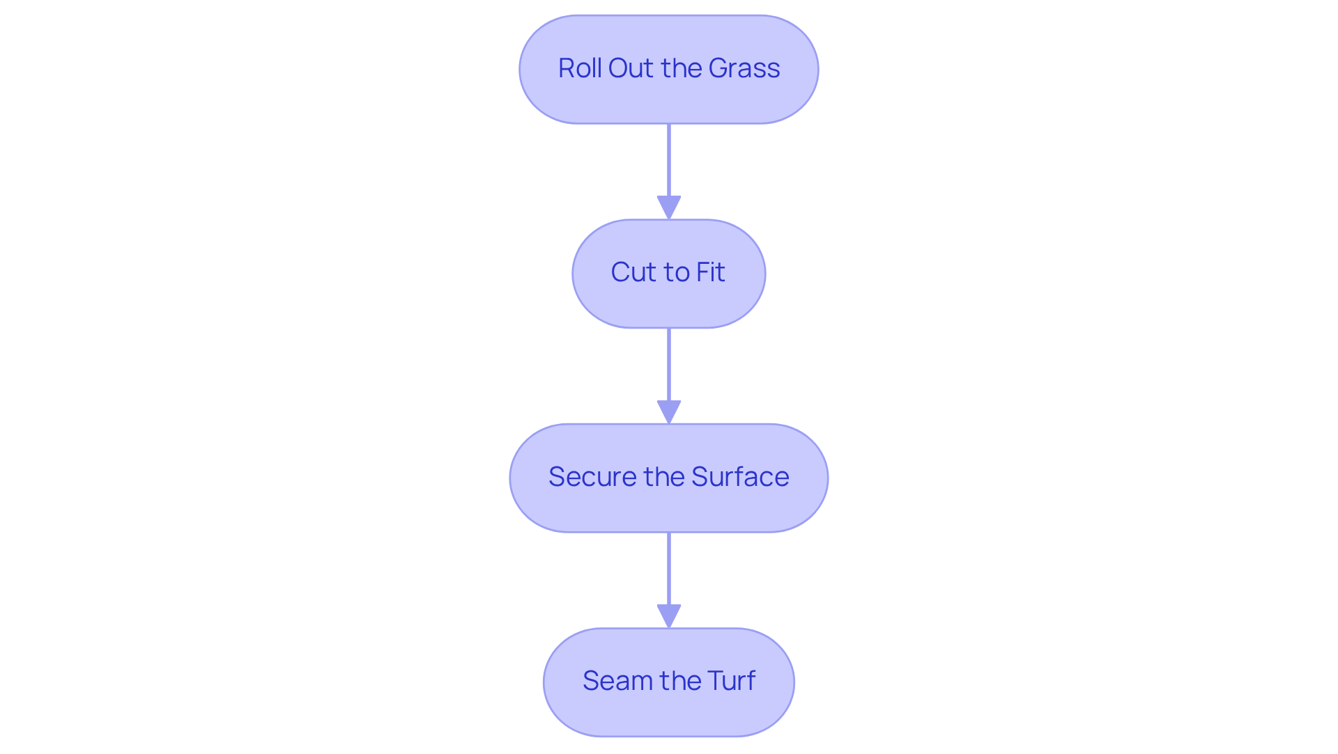 Each box represents a step in the turf installation process. Follow the arrows to see how to move from one step to the next for a successful turf laying experience.