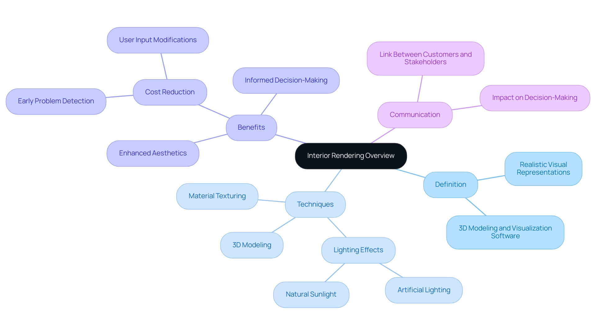 The central node represents the overview of interior rendering, with branches showing the definition, techniques, benefits, and communication aspects.