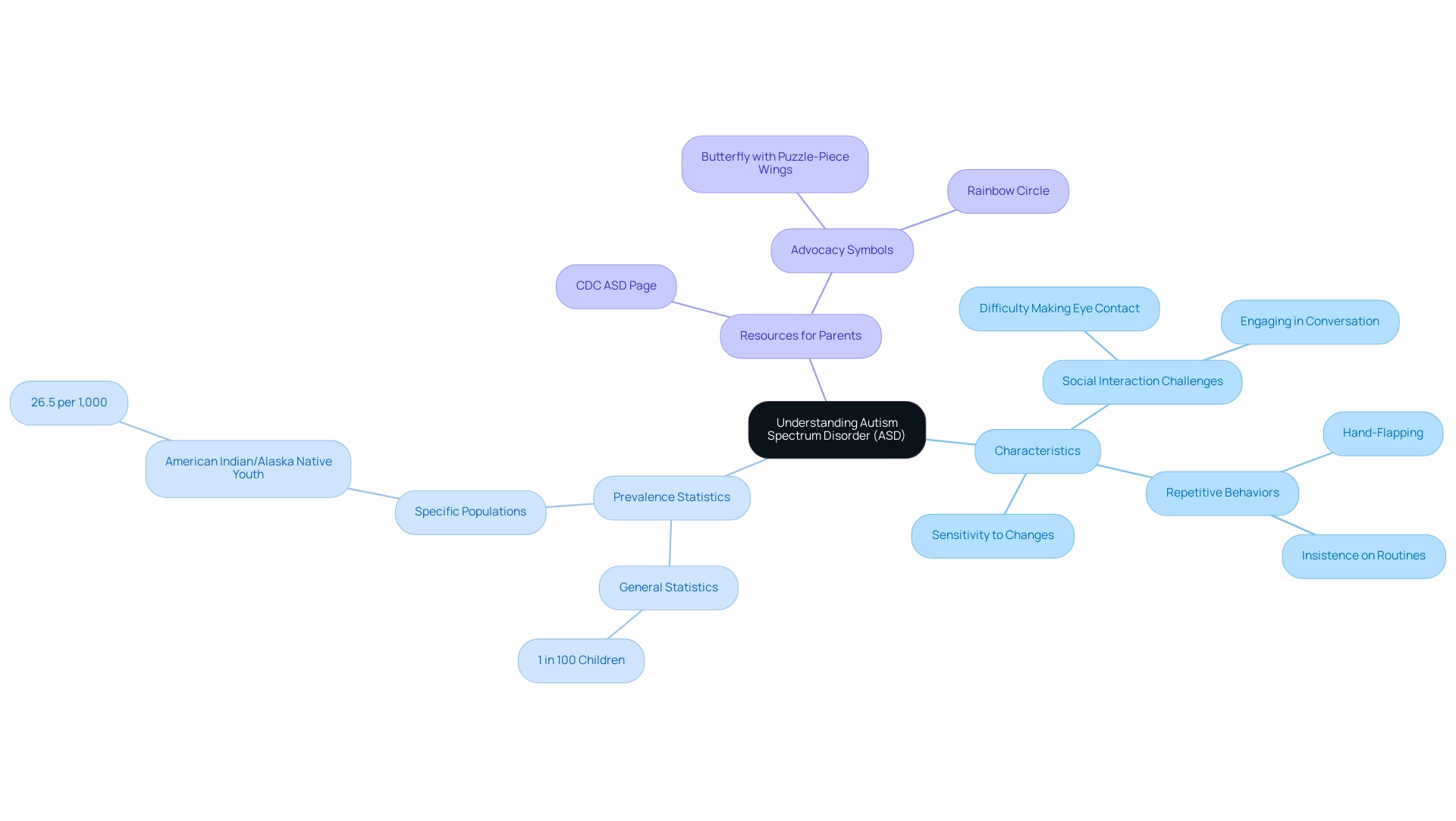 The central node represents ASD, with branches detailing characteristics, prevalence, and resources for parents. Different colors signify distinct categories.