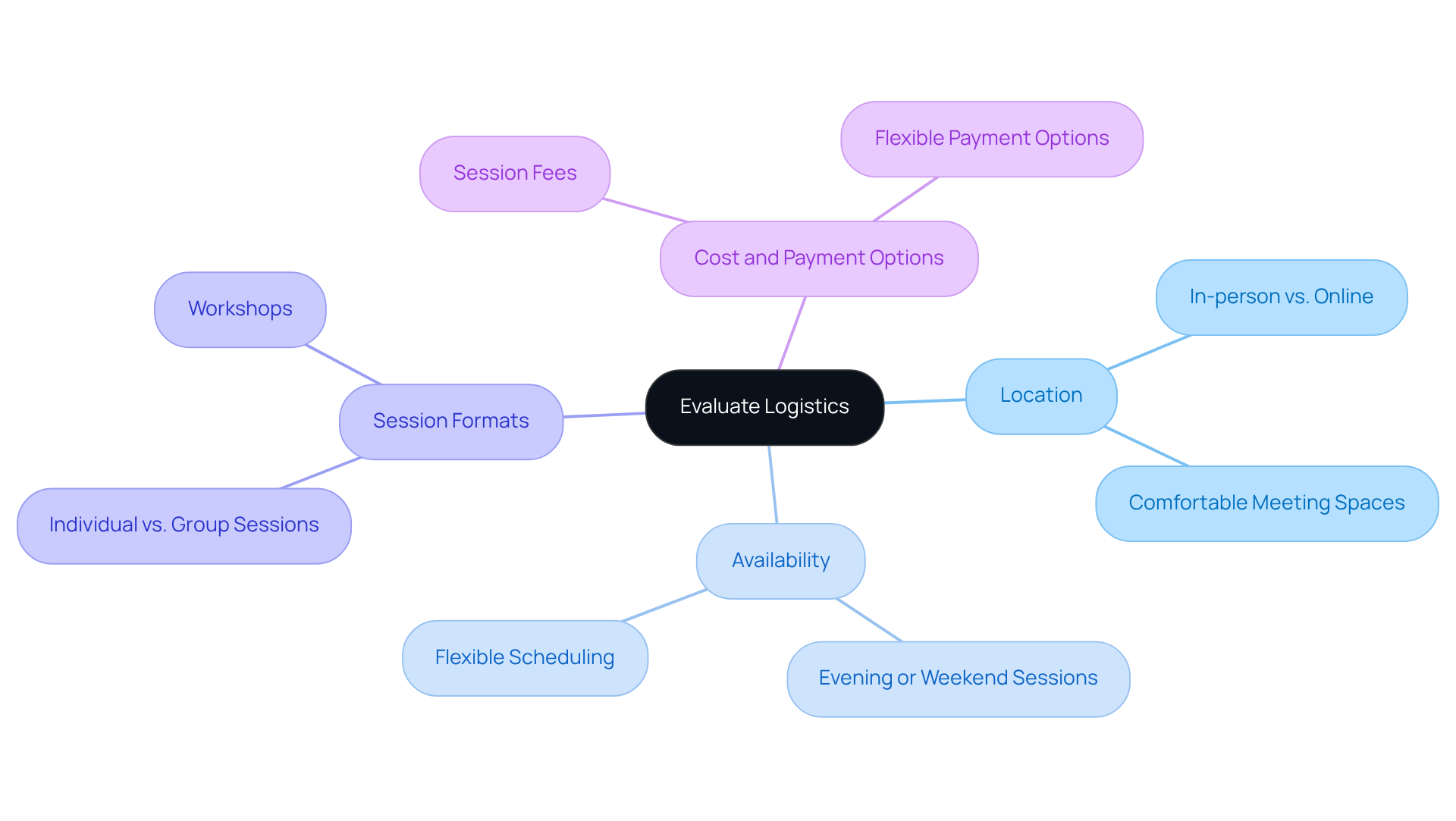 This mindmap helps you visualize the important factors to consider when choosing a mentor. Start at the center with 'Evaluate Logistics' and follow the branches to see each key area. Each sub-branch provides specific details to think about, making it easier to organize your thoughts and decisions. This mindmap helps you visualize the important factors to consider when choosing a mentor. Start at the center with 'Evaluate Logistics' and follow the branches to see each key area. Each sub-branch provides specific details to think about, making it easier to organize your thoughts and decisions.