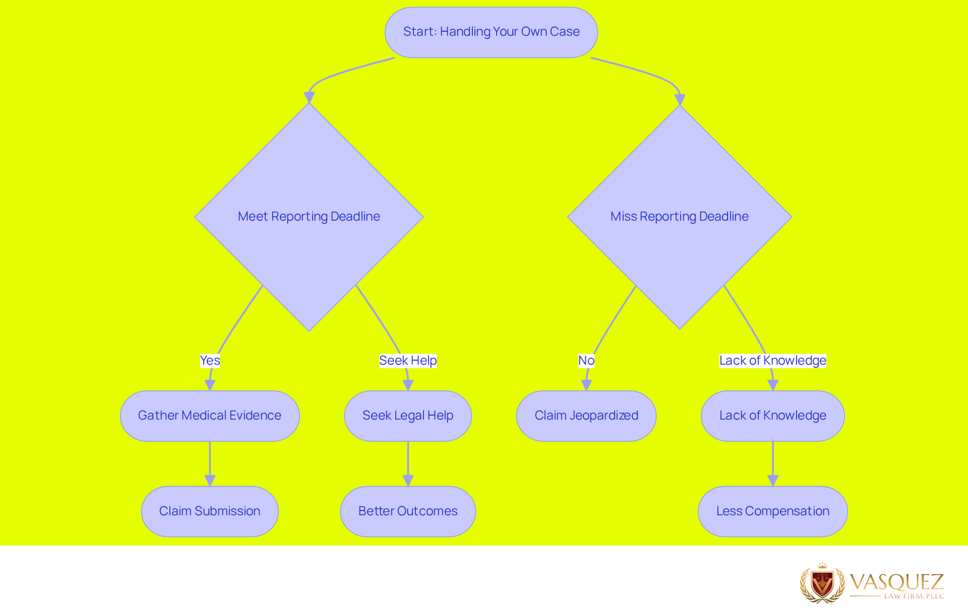This flowchart guides you through the process of handling a workers' compensation case. Follow the arrows to see what happens at each step. If you meet the reporting deadline and gather medical evidence, you're on the right track! But if you miss the deadline, your claim could be in jeopardy. Remember, seeking legal help can lead to better outcomes!